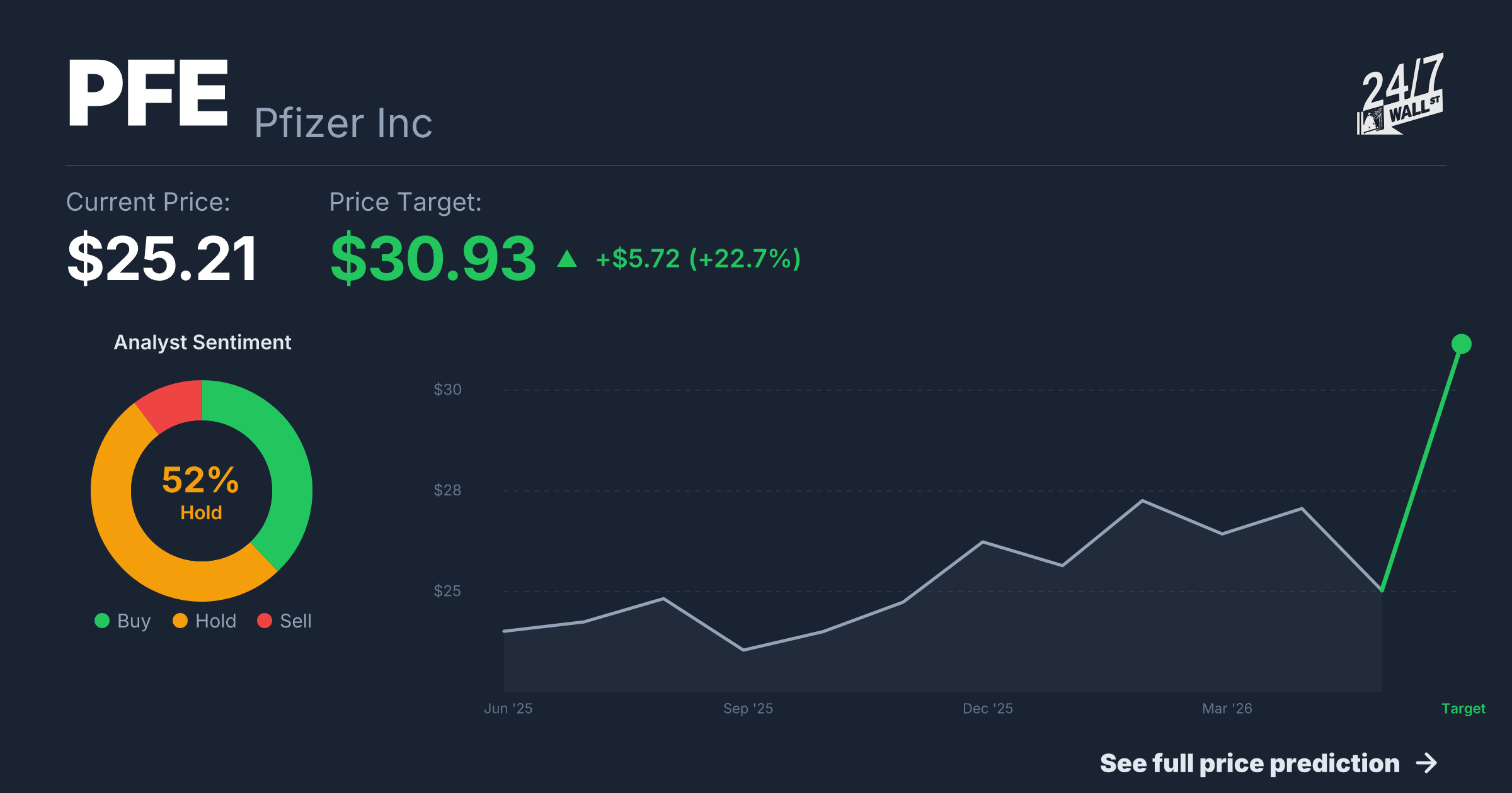 PFE Stock Price Prediction 2025-2026 | Pfizer Inc Forecast | 24/7 Wall St.