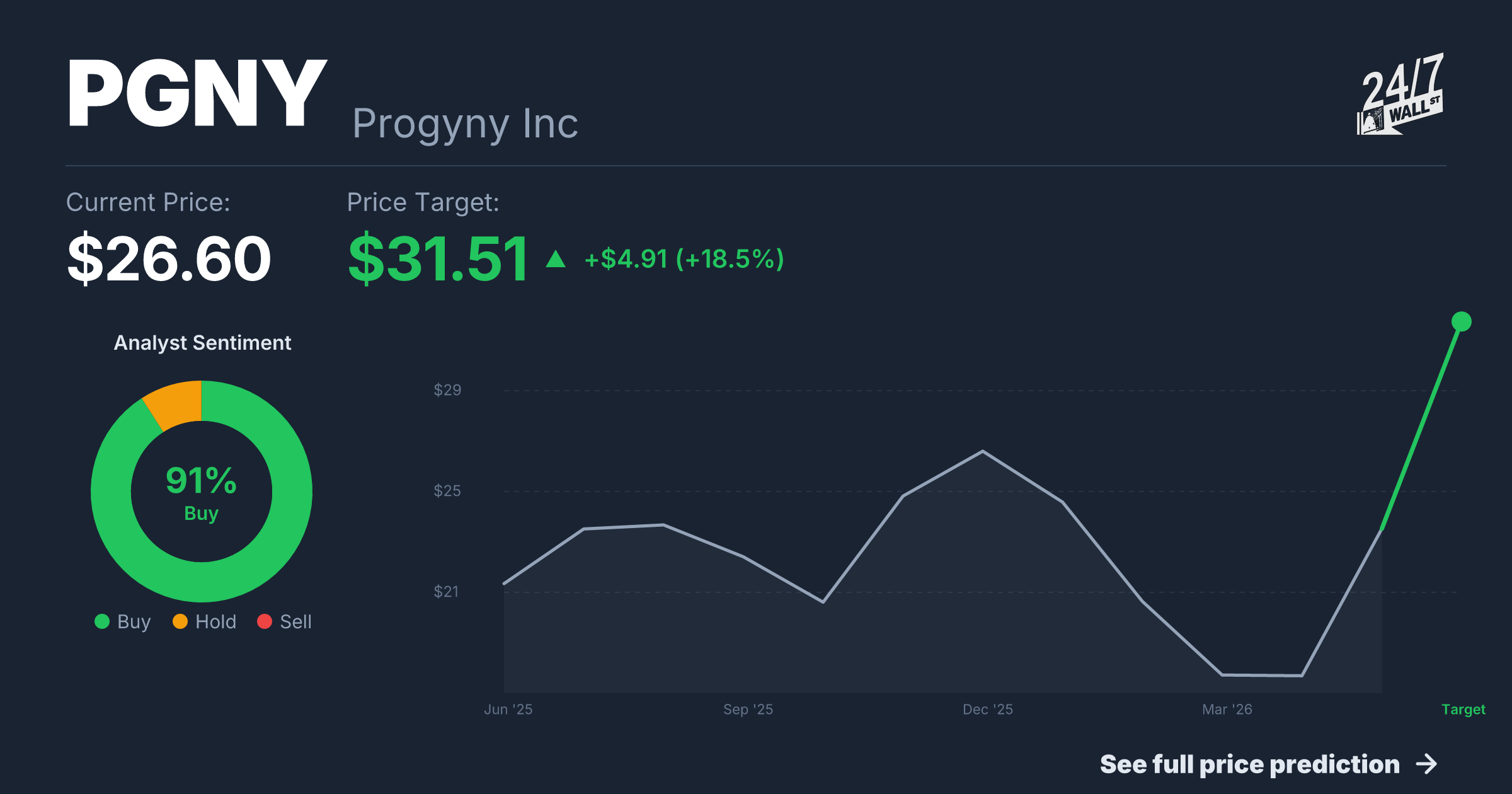 PGNY Stock Price Prediction 2025-2026 | Progyny Inc Forecast | 24/7 ...