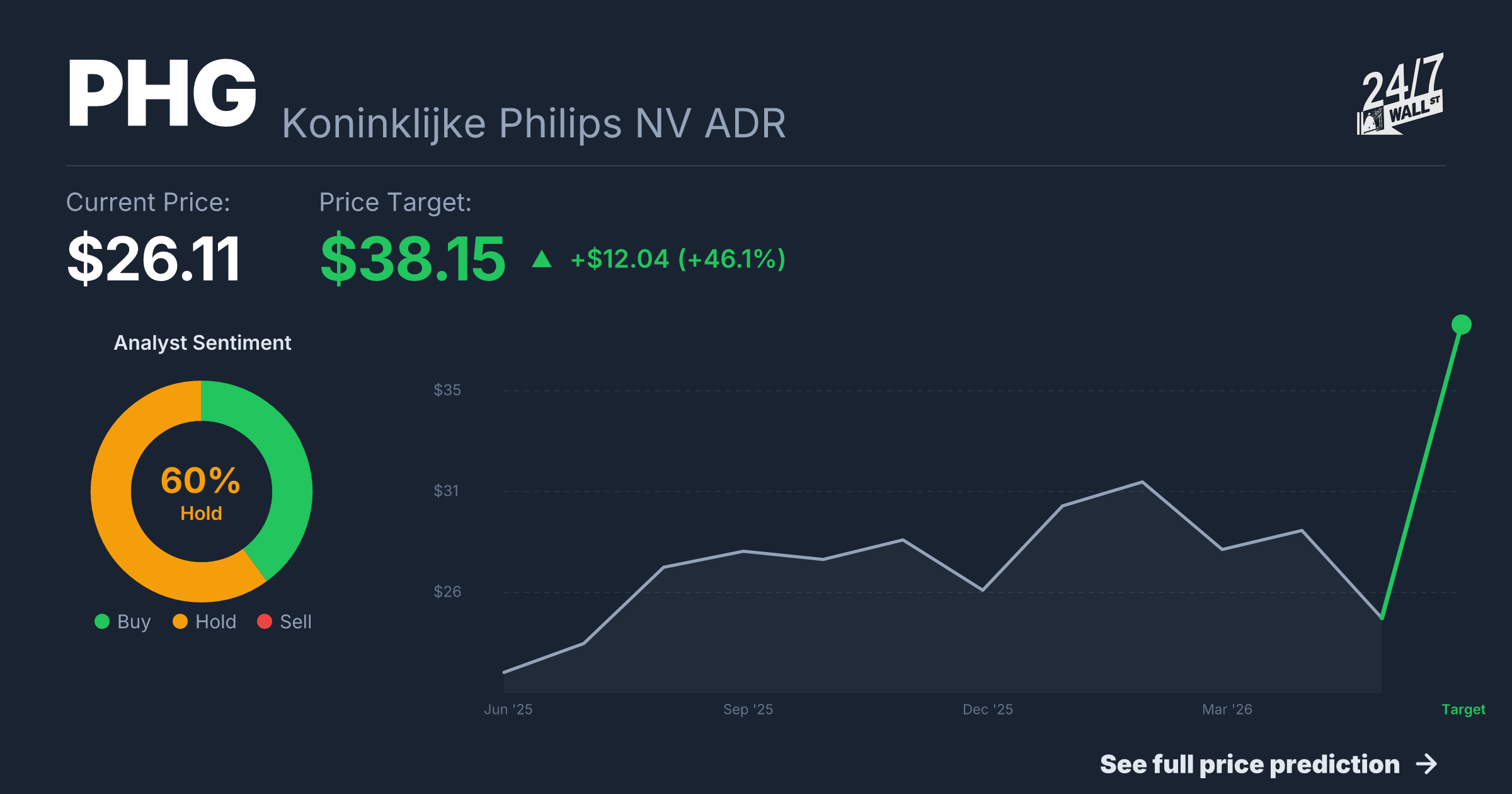 PHG Stock Price Prediction 2025-2026 | Koninklijke Philips NV ADR ...