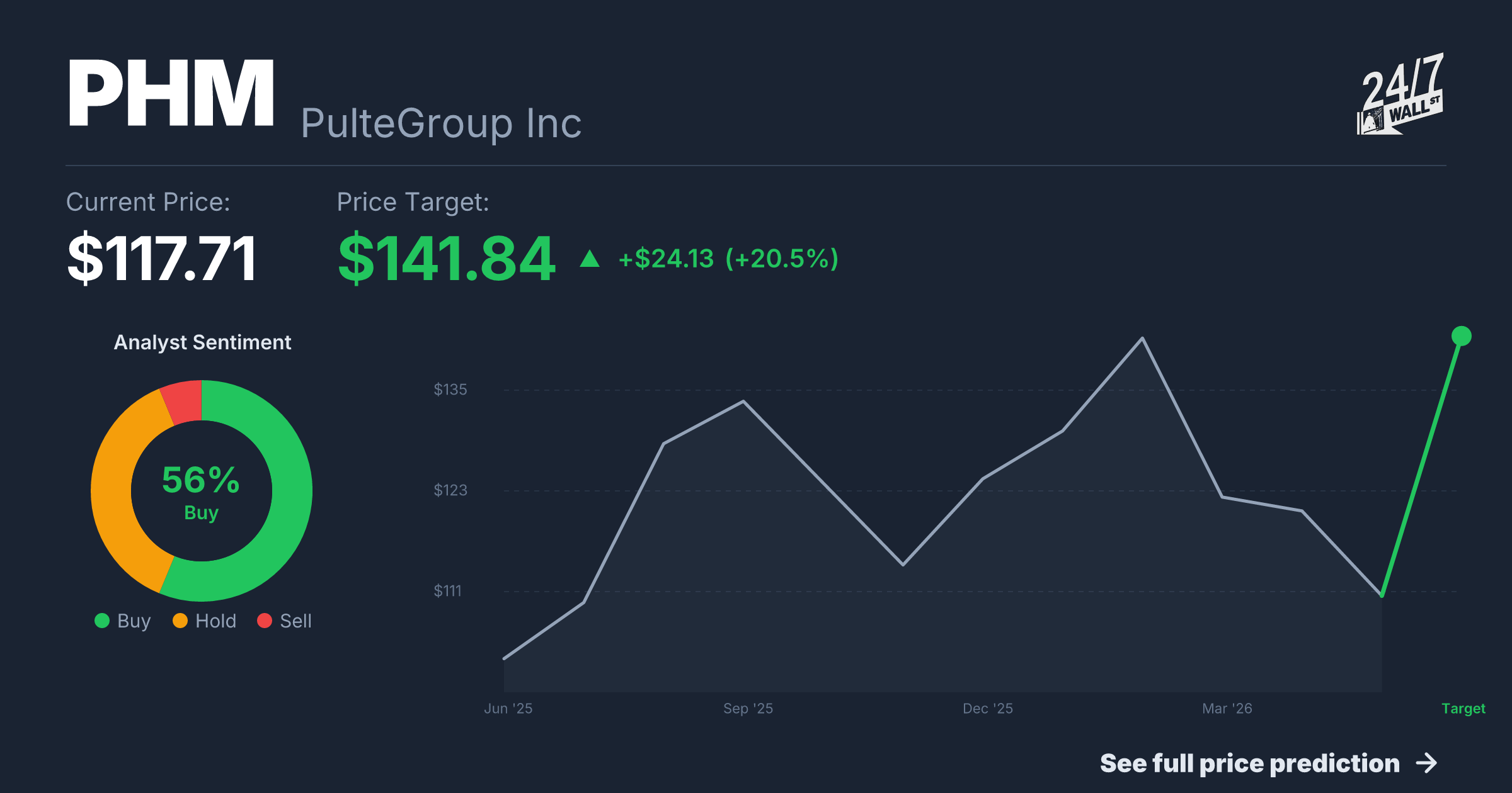 PHM Stock Price Prediction 2025-2026 | PulteGroup Inc Forecast | 24/7 ...