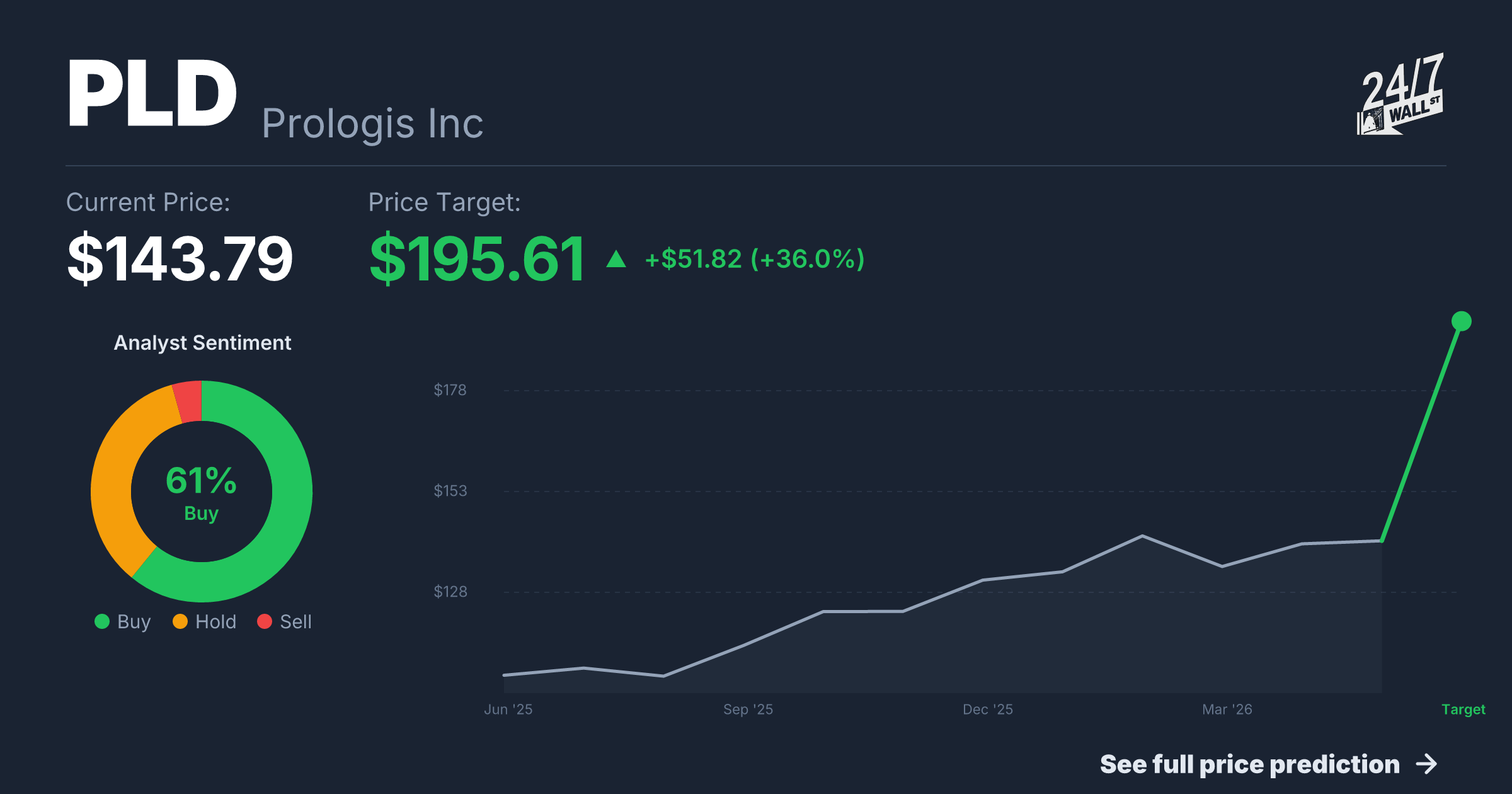 PLD Stock Price Prediction 2025-2026 | Prologis Inc Forecast | 24/7 ...