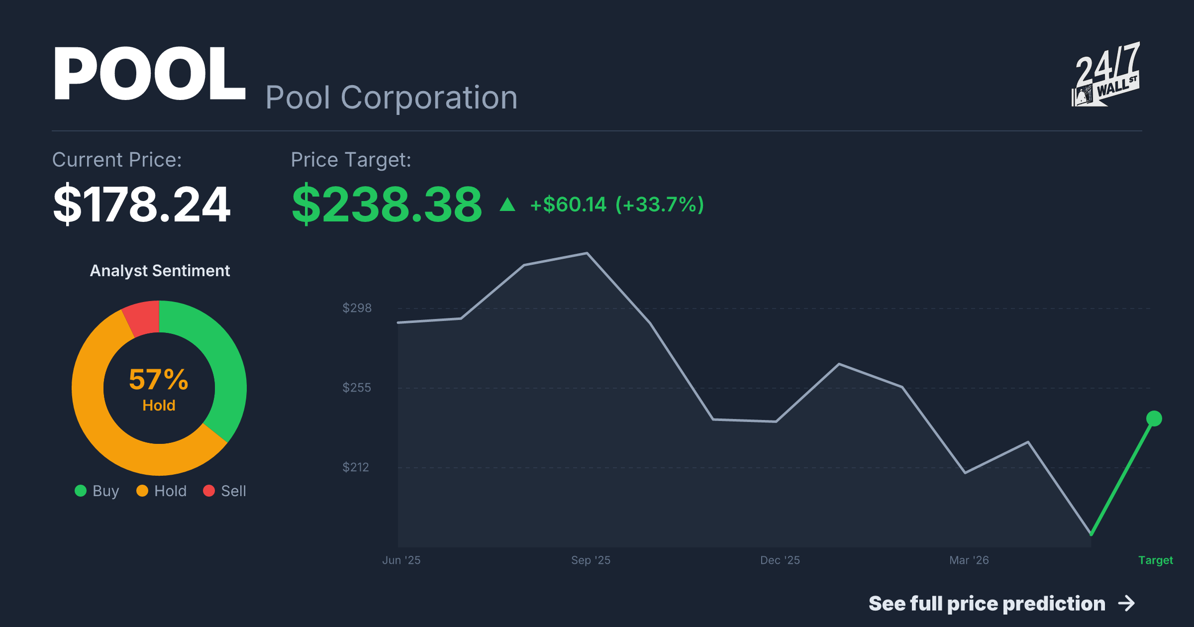 POOL Stock Price Prediction 2025-2026 | Pool Corporation Forecast | 24/ ...