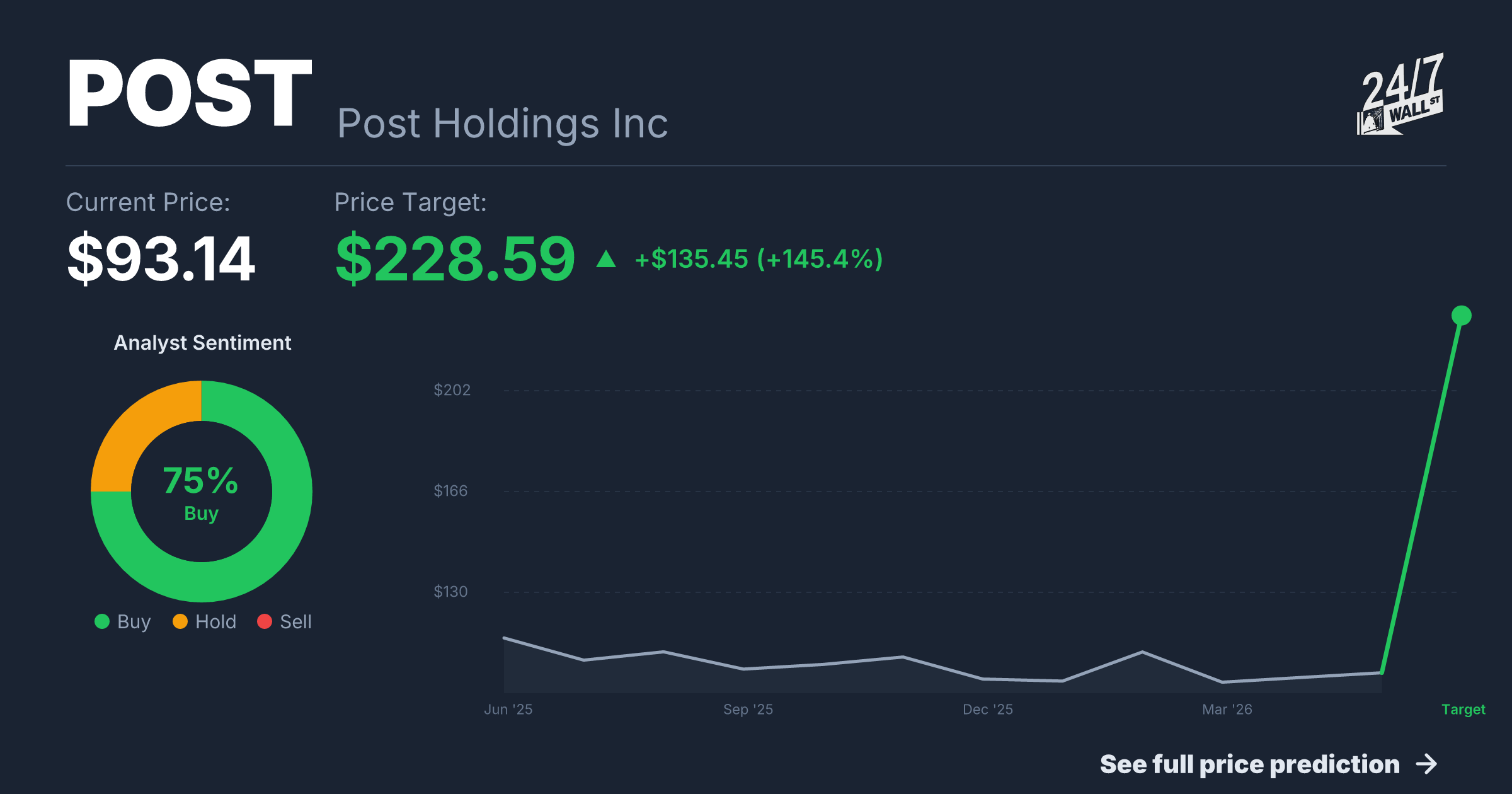 POST Stock Price Prediction 2025-2026 | Post Holdings Inc Forecast | 24 ...