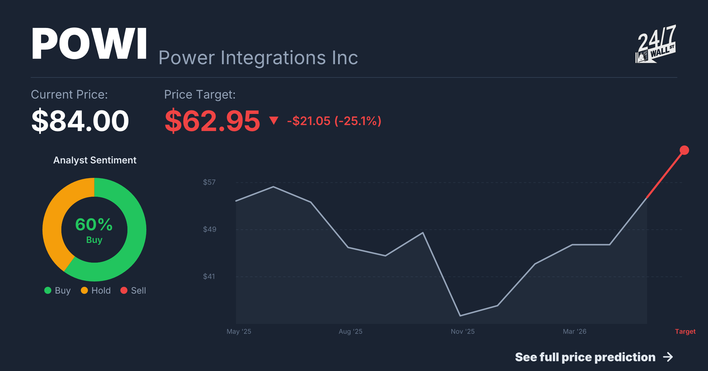 POWI Stock Price Prediction 2025-2026 | Power Integrations Inc Forecast ...