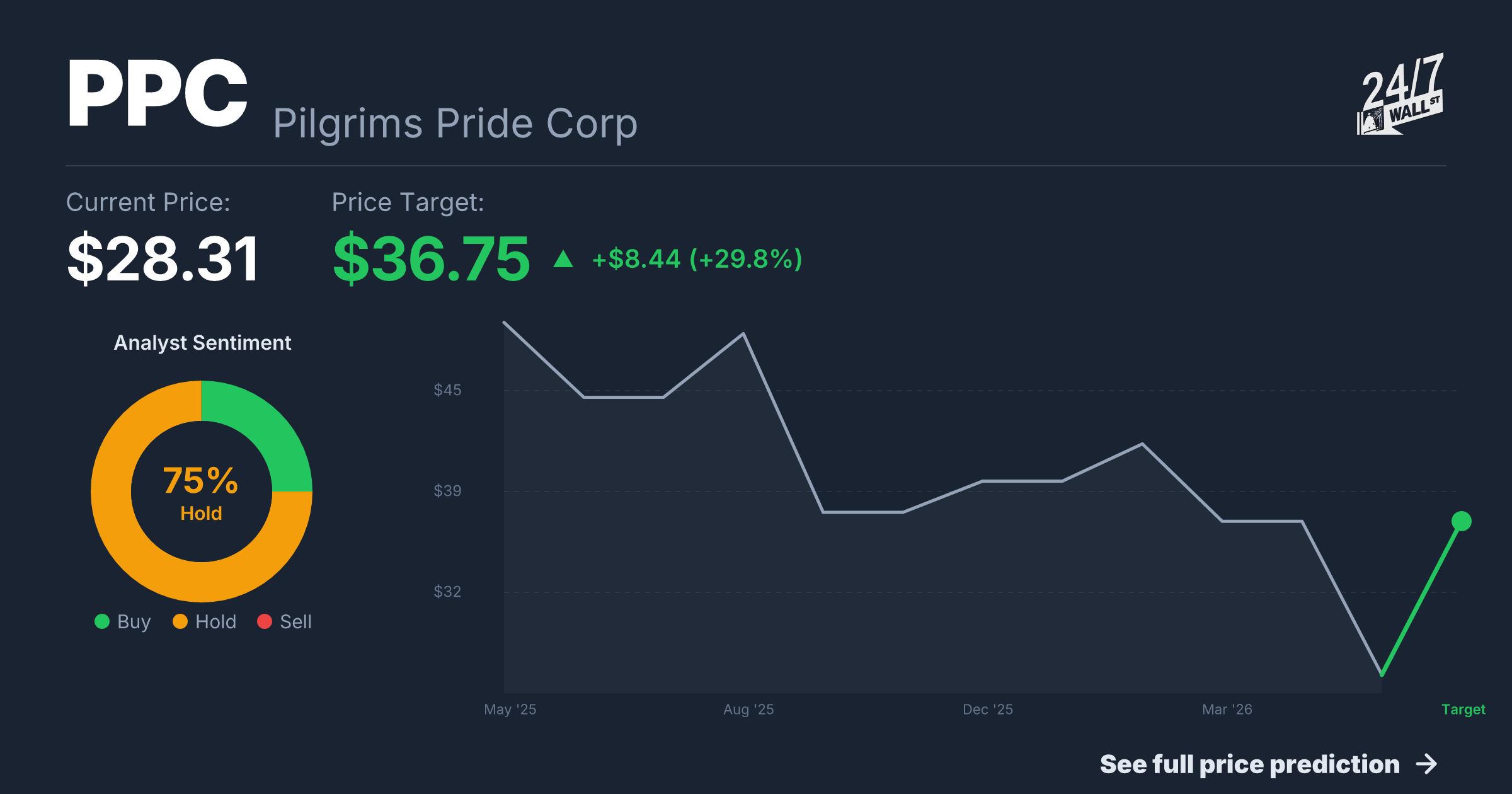 PPC Stock Price Prediction 2025-2026 | Pilgrims Pride Corp Forecast ...