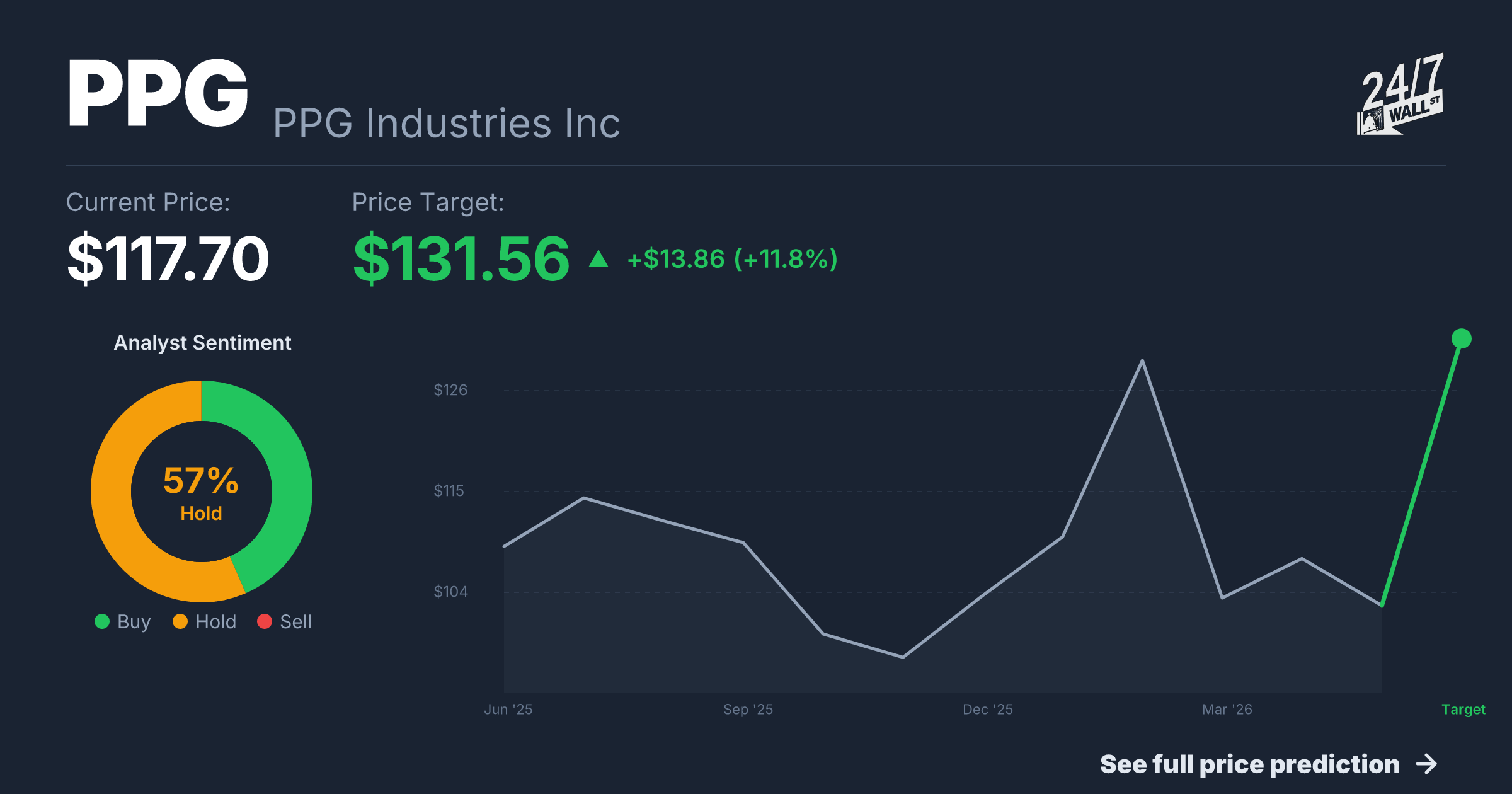 PPG Stock Price Prediction 2025-2026 | PPG Industries Inc Forecast | 24 ...