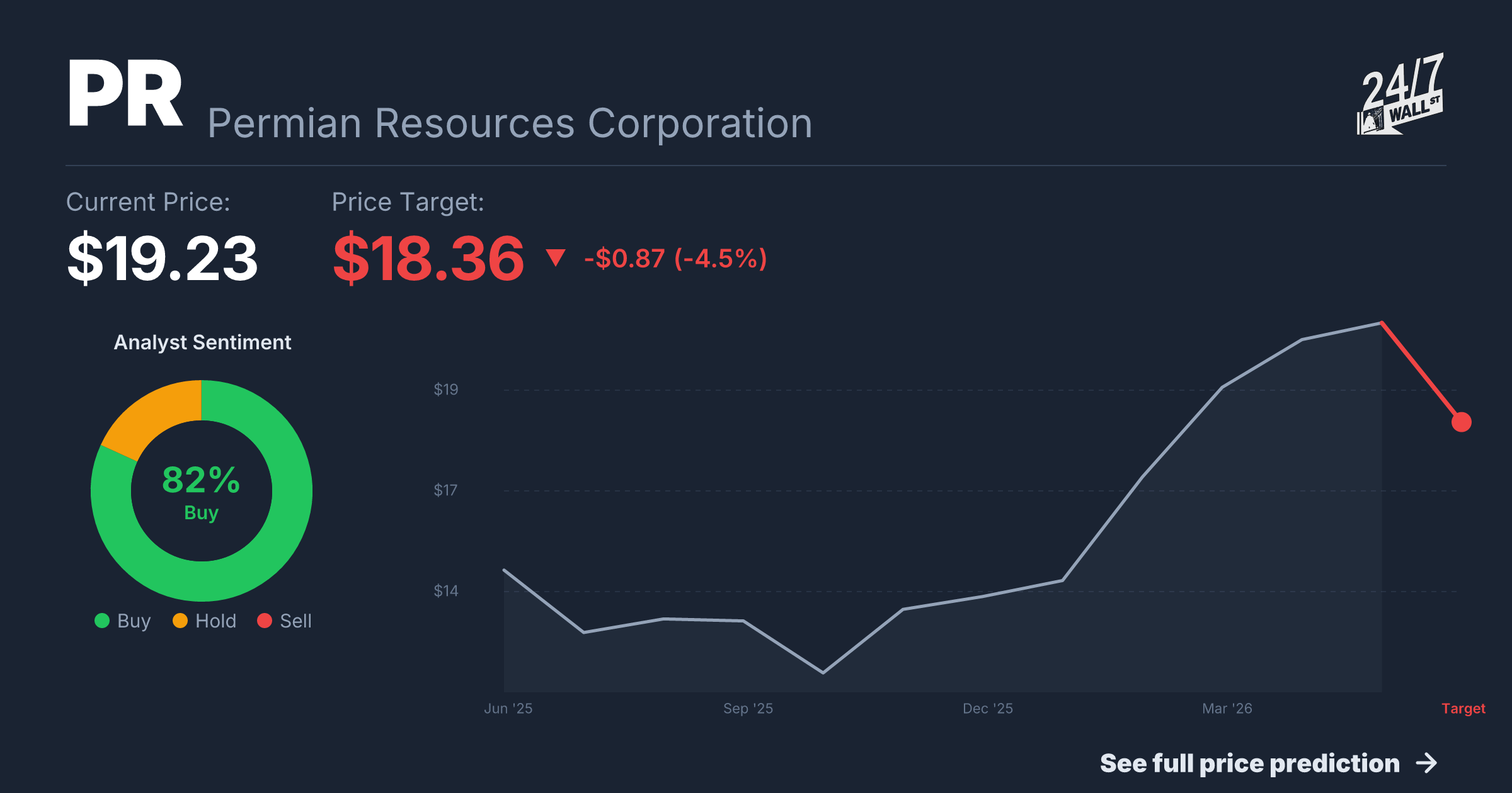PR Stock Price Prediction 2025-2026 | Permian Resources Corporation ...