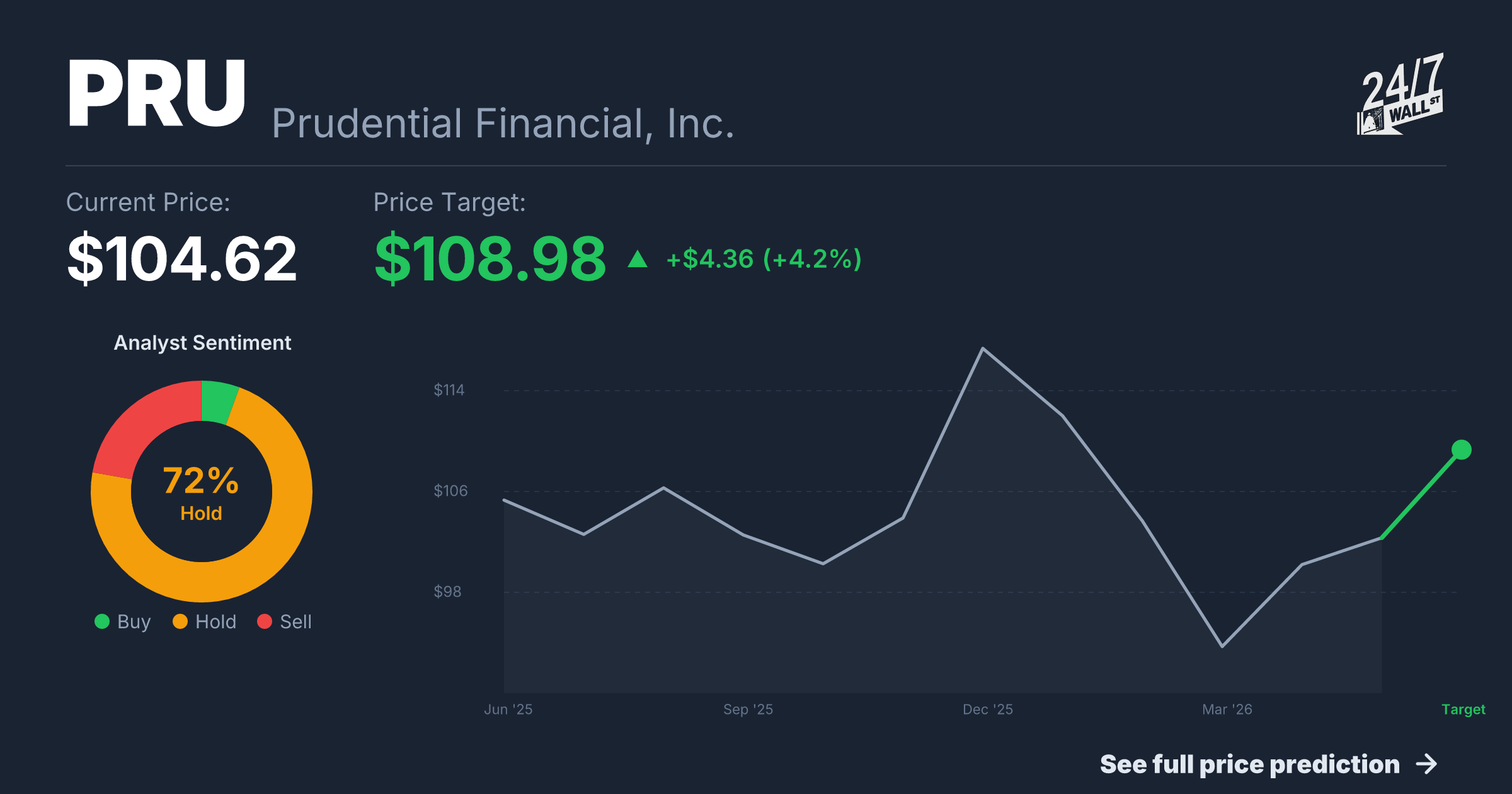 PRU Stock Price Prediction 2025-2026 | Prudential Financial, Inc ...