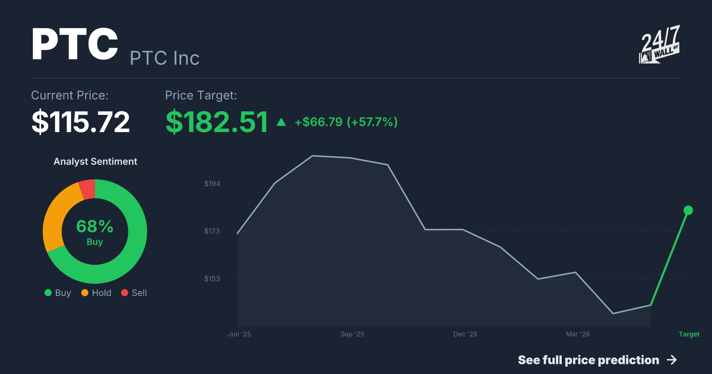PTC Stock Price Prediction 2025-2026 | PTC Inc Forecast | 24/7 Wall St.