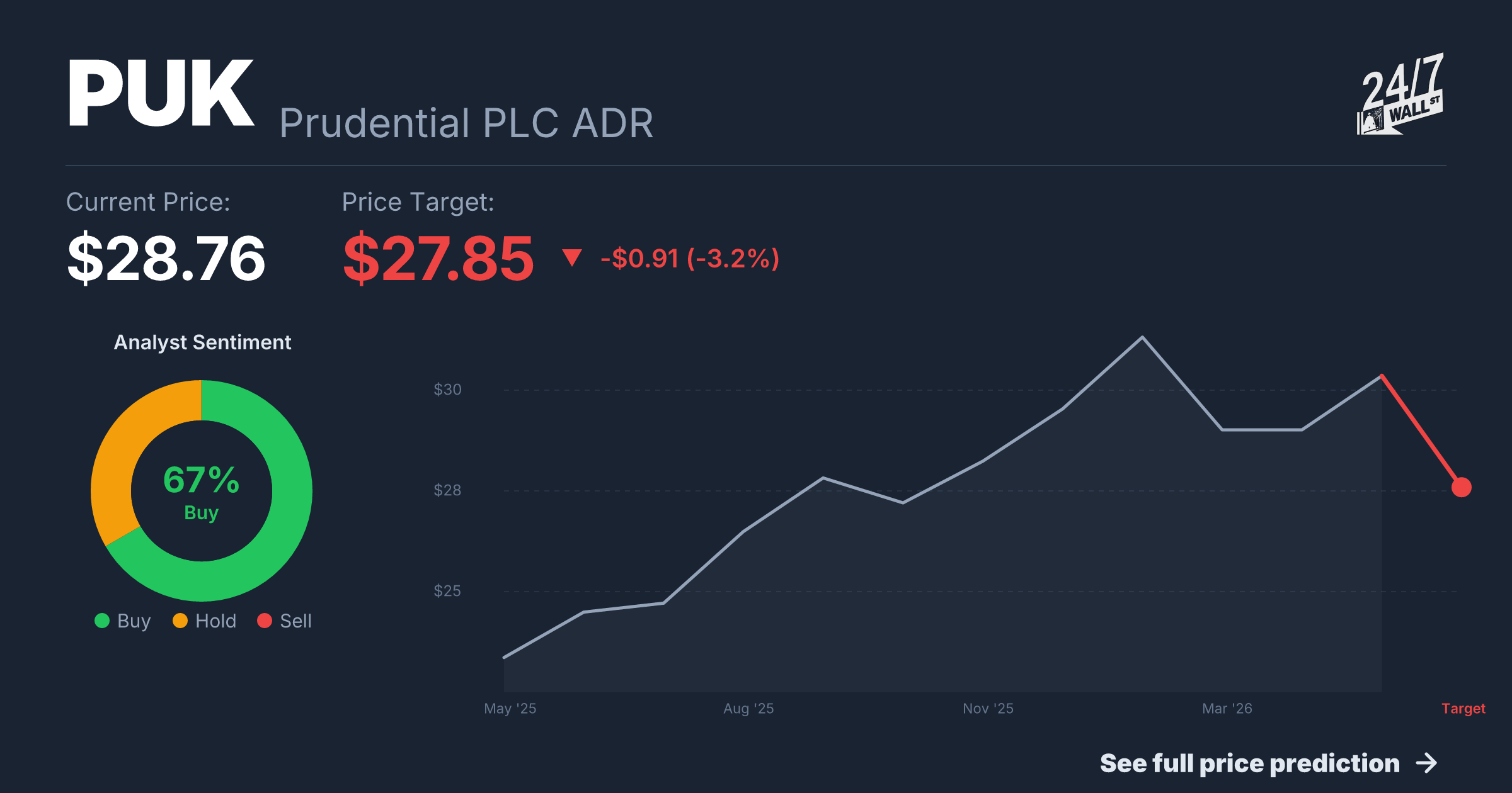 PUK Stock Price Prediction 2025-2026 | Prudential PLC ADR Forecast | 24 ...