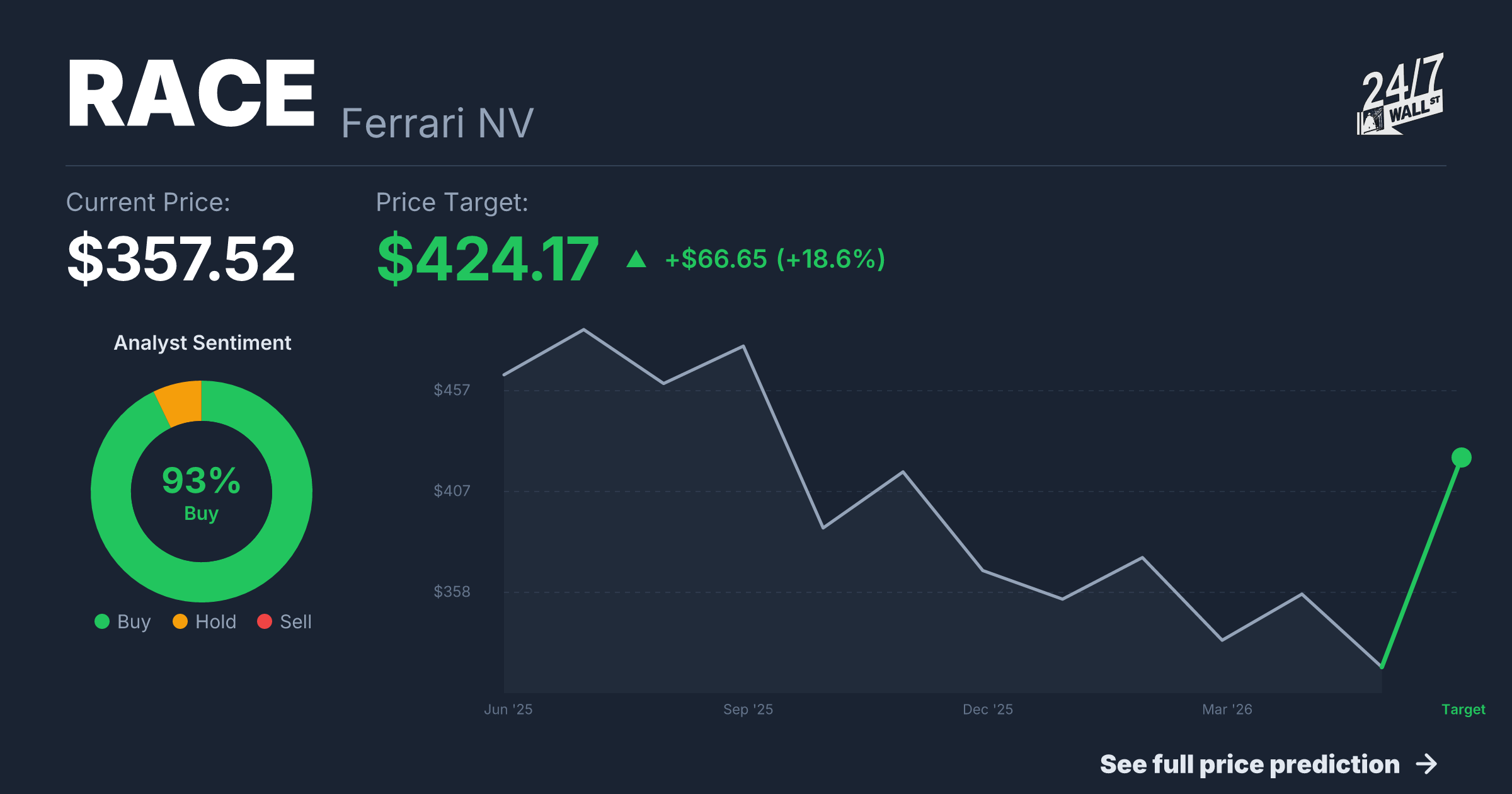 RACE Stock Price Prediction 2025-2026 | Ferrari NV Forecast | 24/7 Wall St.