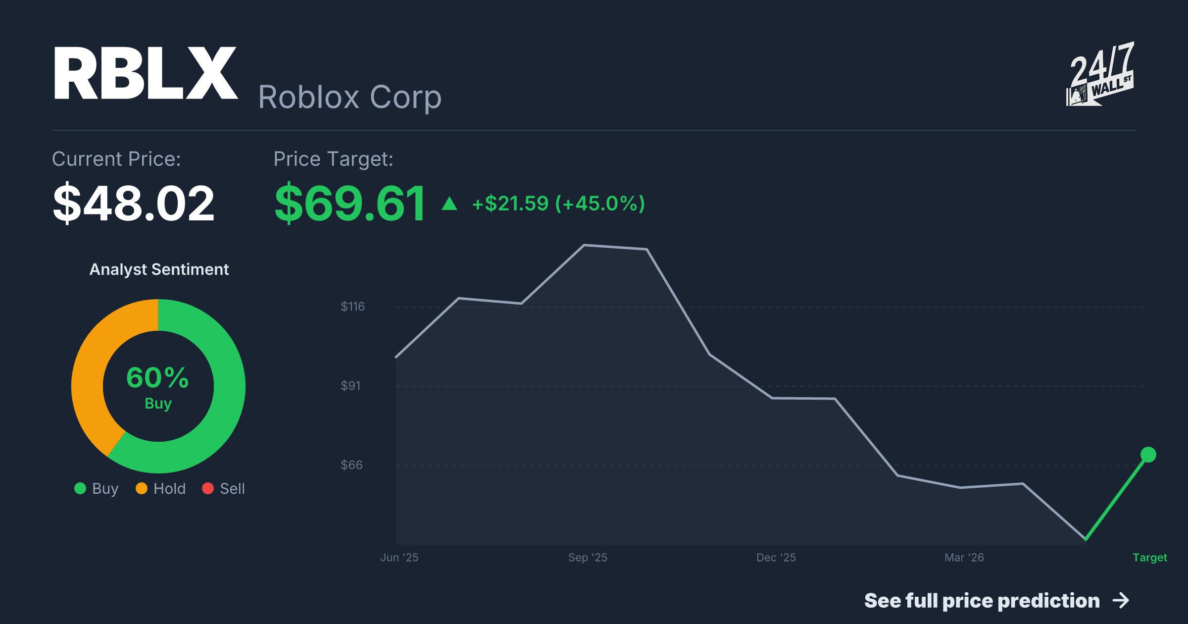RBLX Stock Price Prediction 2025-2026 | Roblox Corp Forecast | 24/7 ...