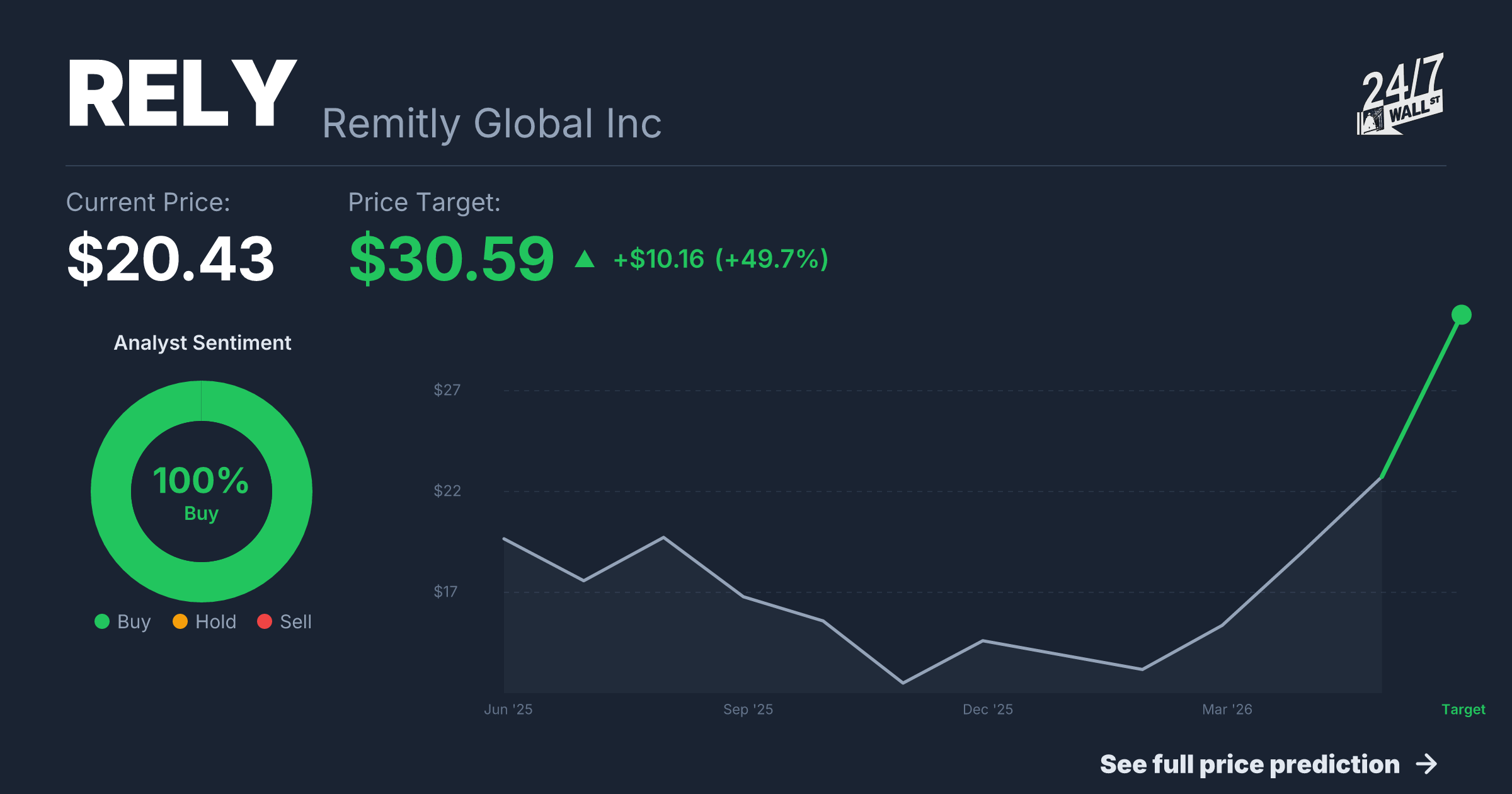 RELY Stock Price Prediction 2025-2026 | Remitly Global Inc Forecast ...