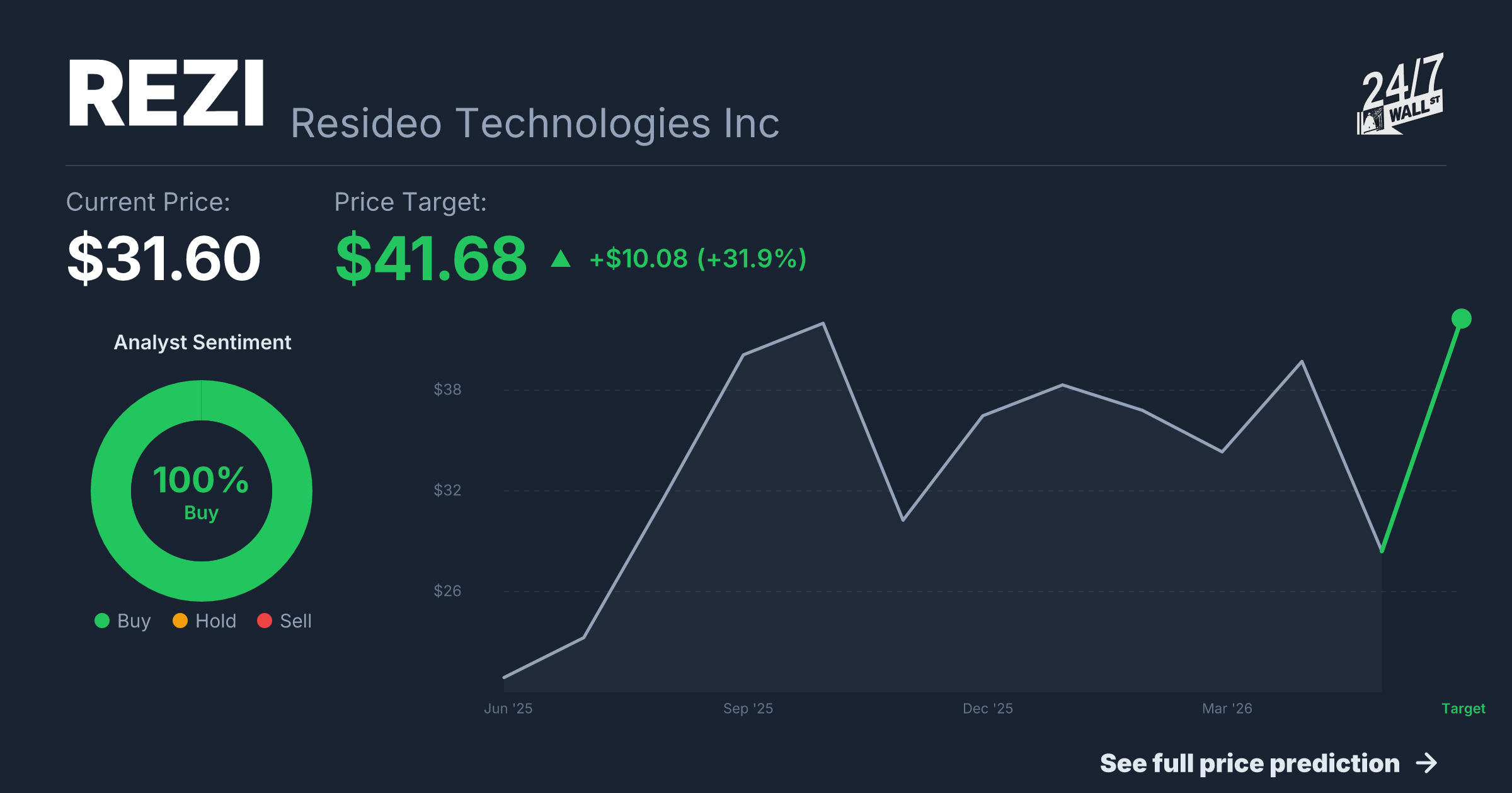 REZI Stock Price Prediction 2025-2026 | Resideo Technologies Inc ...