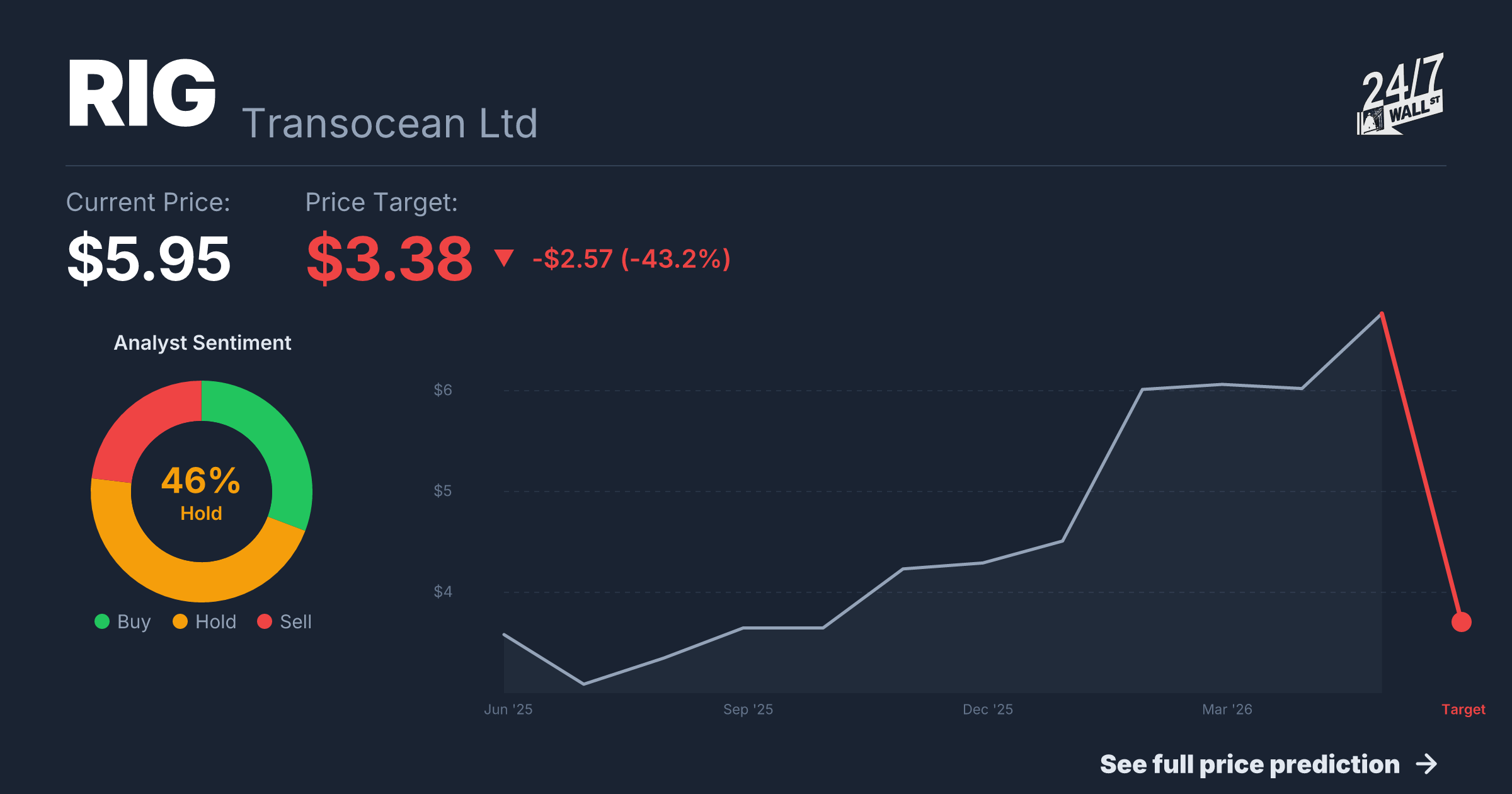 RIG Stock Price Prediction 2025-2026 | Transocean Ltd Forecast | 24/7 ...