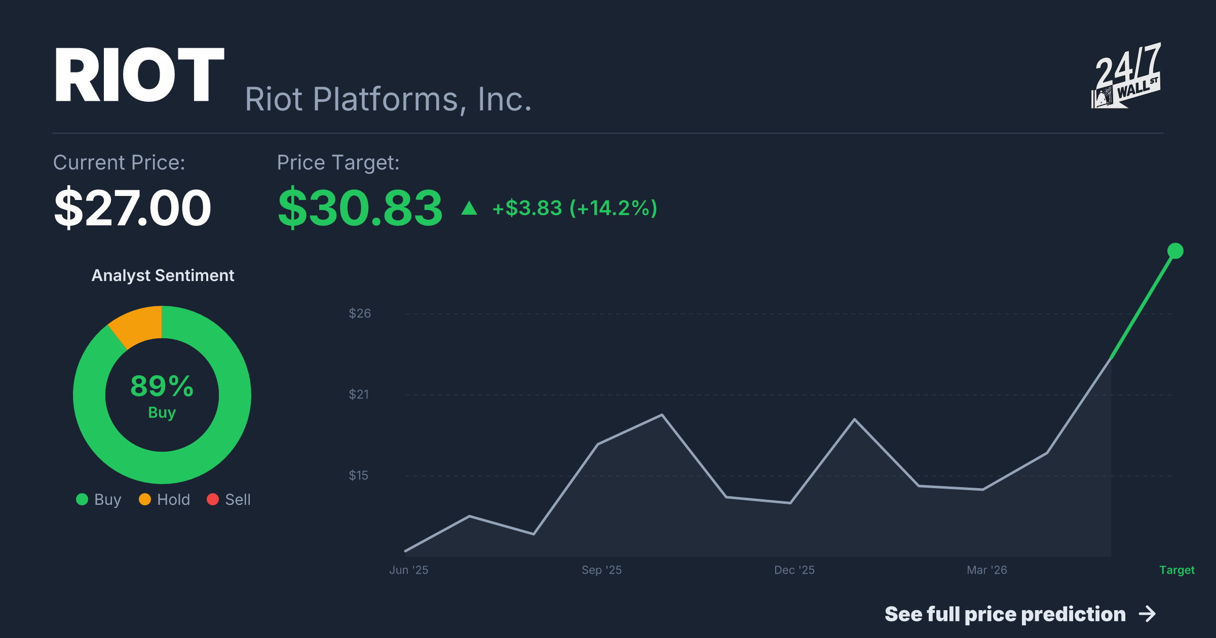 RIOT Stock Price Prediction 2025-2026 | Riot Platforms, Inc. Forecast ...
