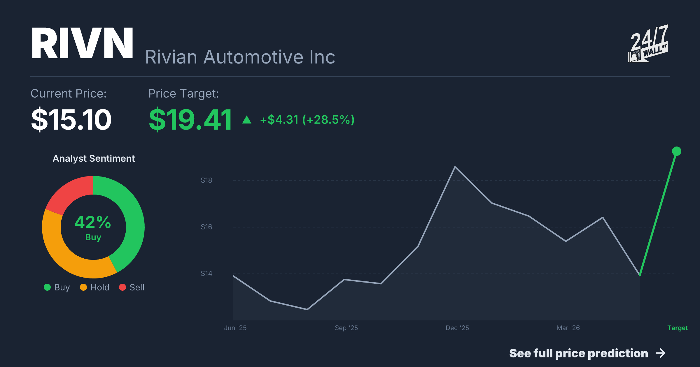 RIVN Stock Price Prediction 2025-2026 | Rivian Automotive Inc Forecast ...