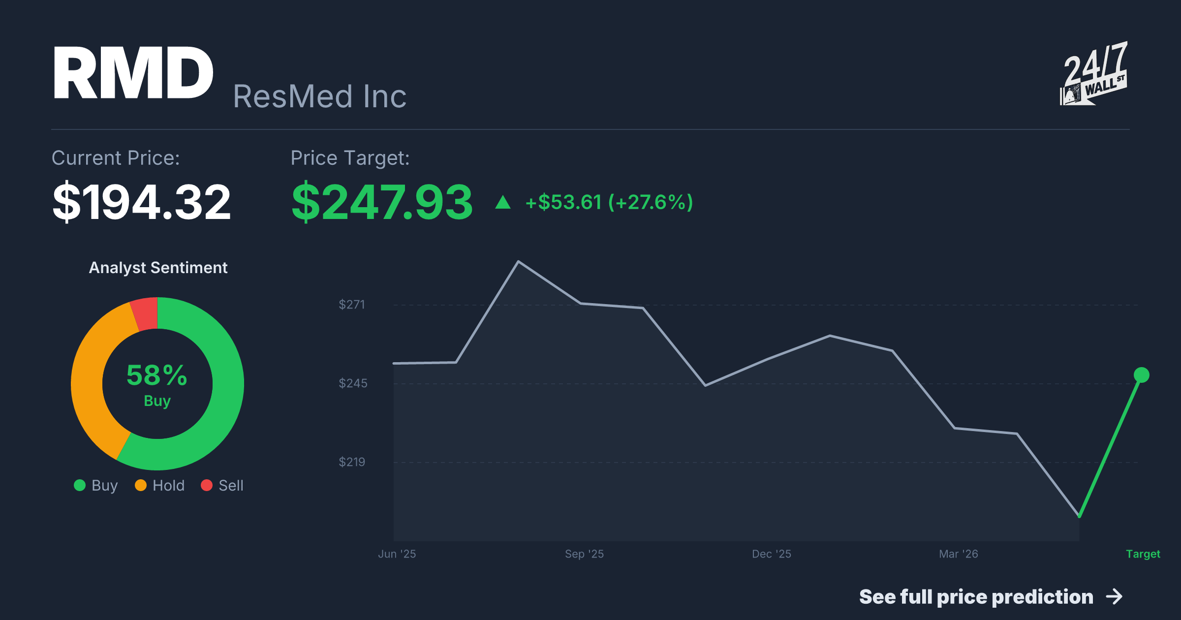RMD Stock Price Prediction 2025-2026 | ResMed Inc Forecast | 24/7 Wall St.
