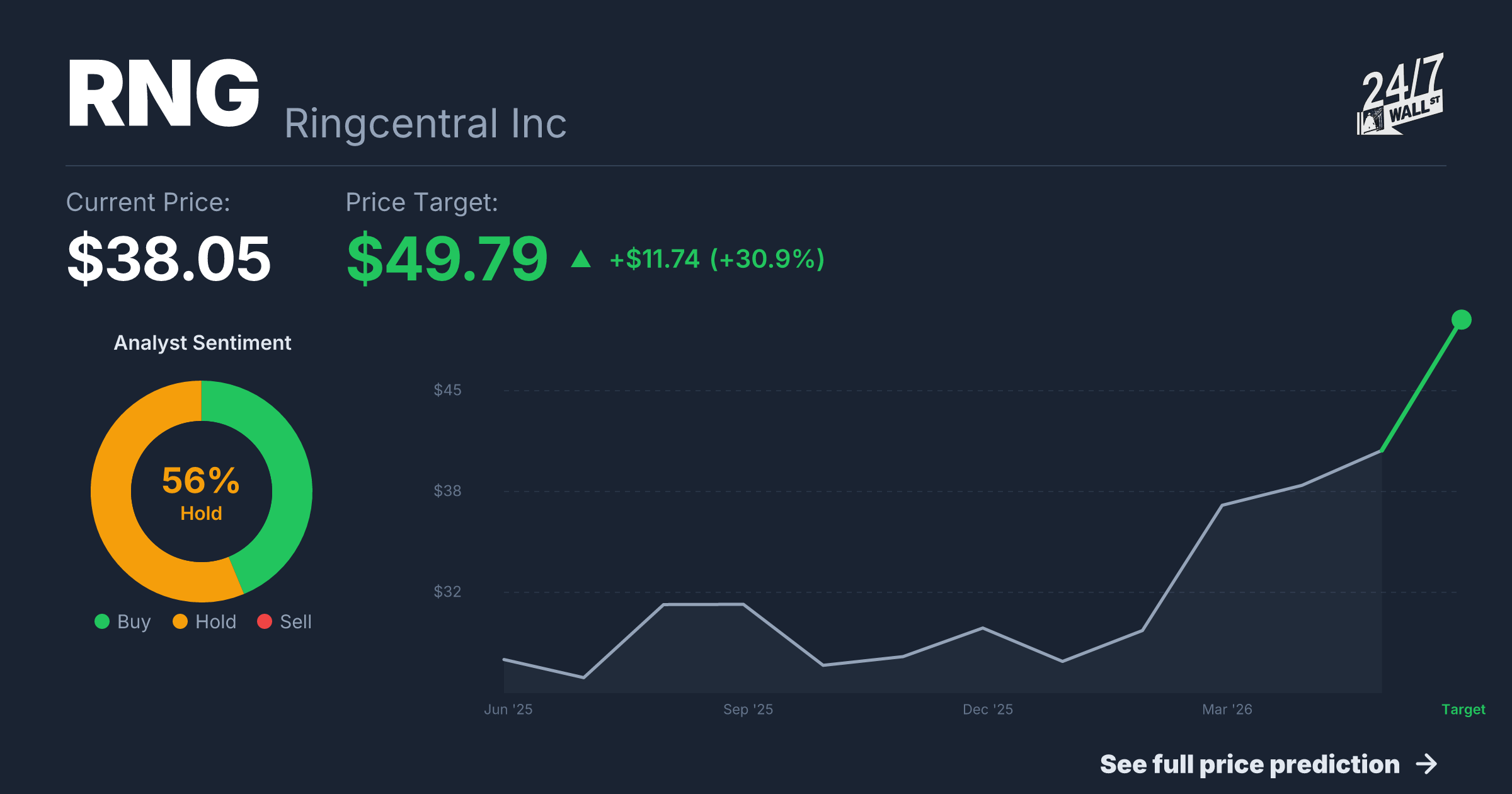 RNG Stock Price Prediction 2025-2026 | Ringcentral Inc Forecast | 24/7 ...