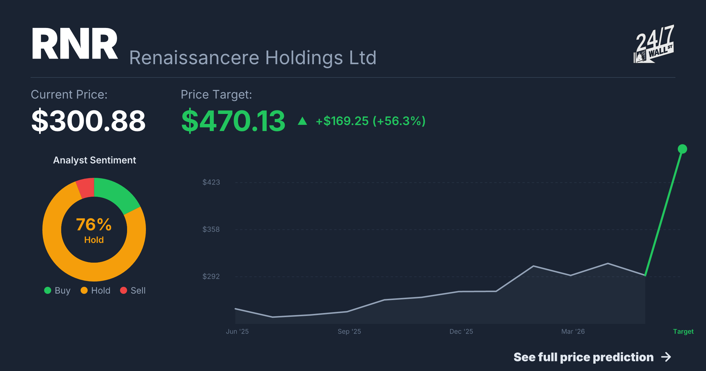RNR Stock Price Prediction 2025-2026 | Renaissancere Holdings Ltd ...