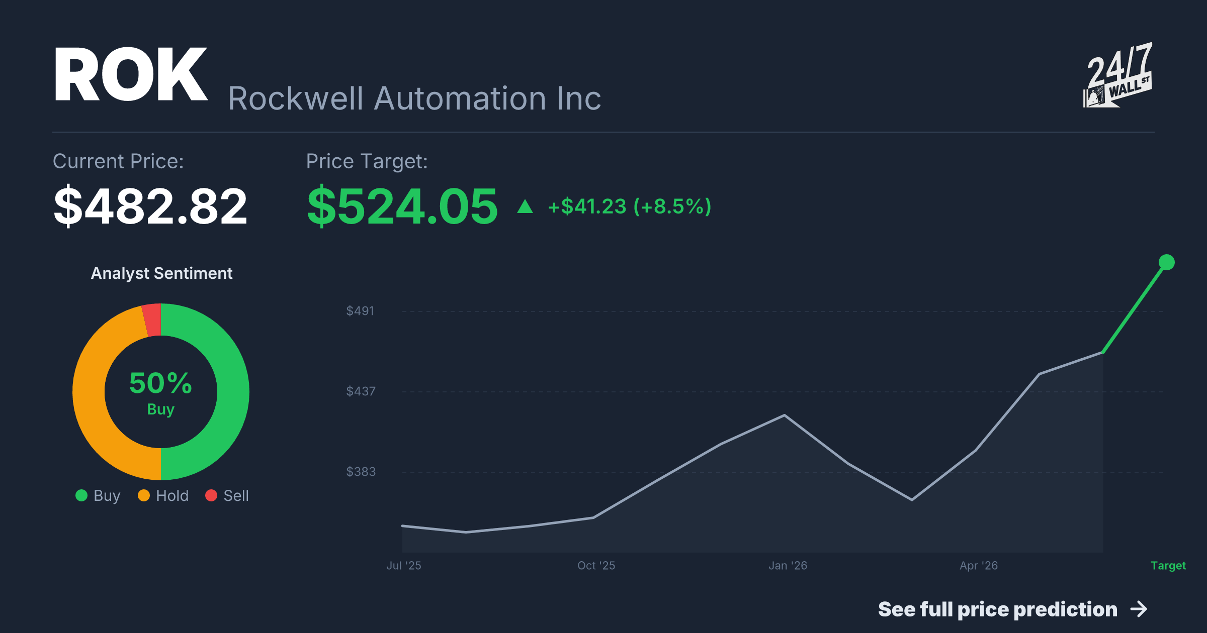 ROK Stock Price Prediction 2025-2026 | Rockwell Automation Inc Forecast ...