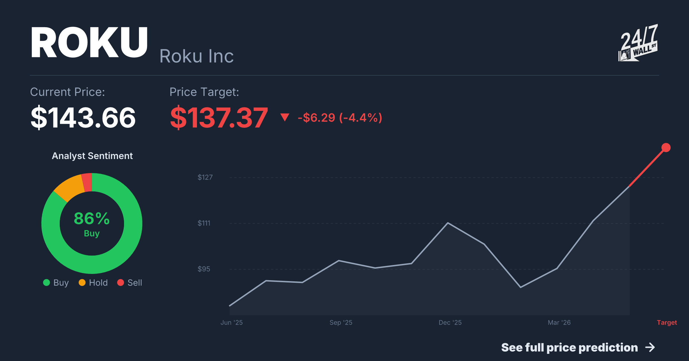 ROKU Stock Price Prediction 2025-2026 | Roku Inc Forecast | 24/7 Wall St.
