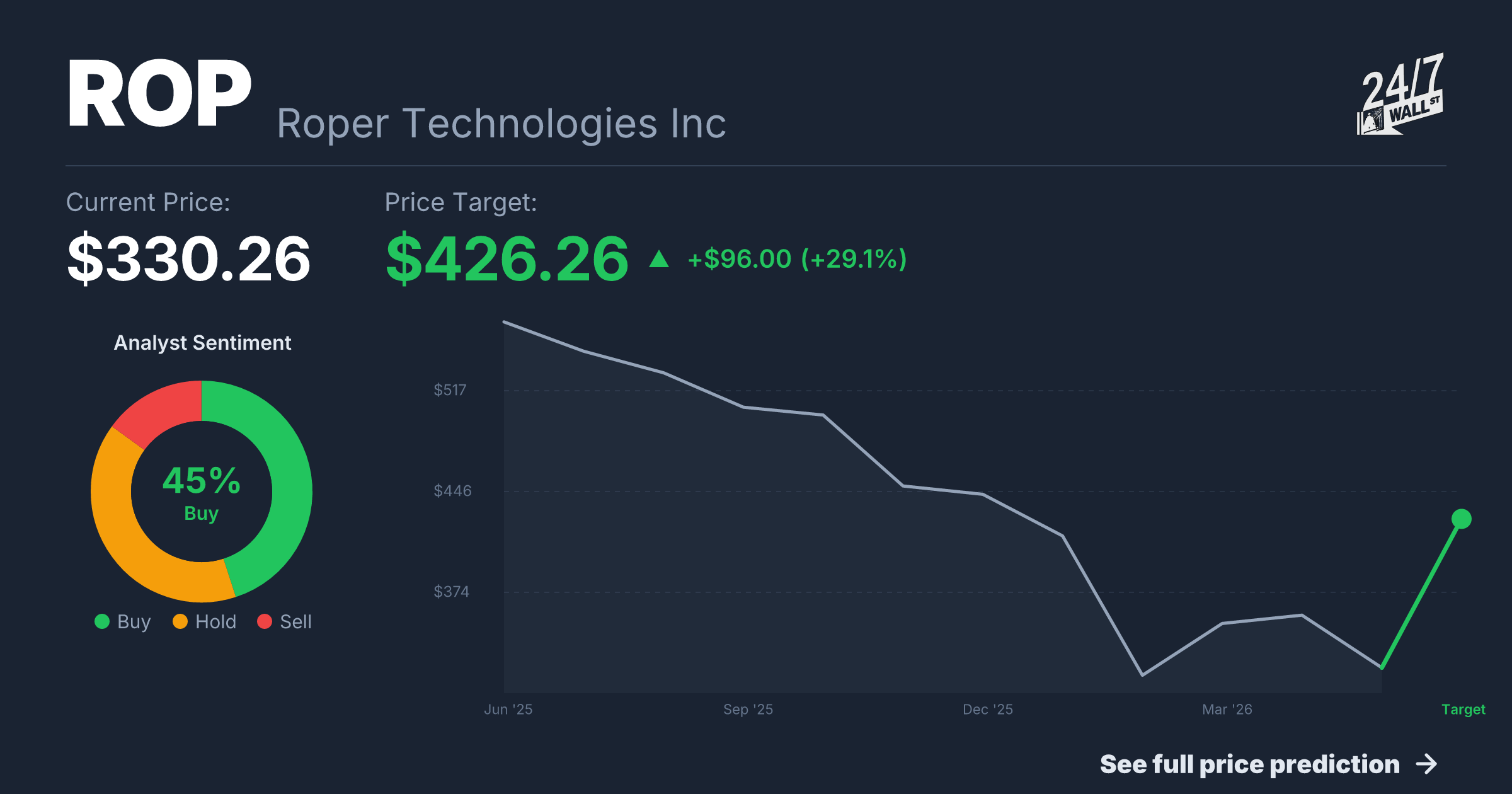 ROP Stock Price Prediction 2025-2026 | Roper Technologies Inc Forecast ...