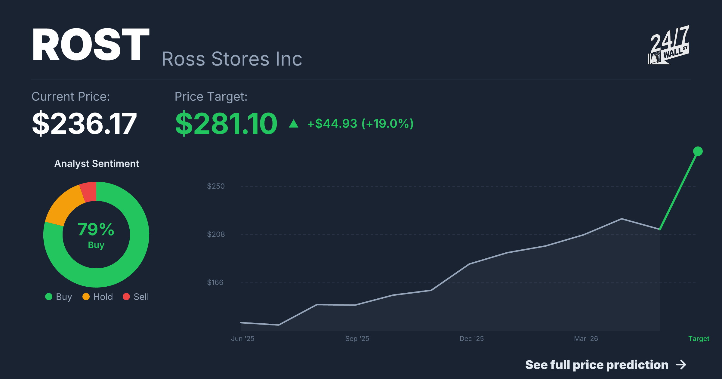 ROST Stock Price Prediction 2025-2026 | Ross Stores Inc Forecast | 24/7 ...