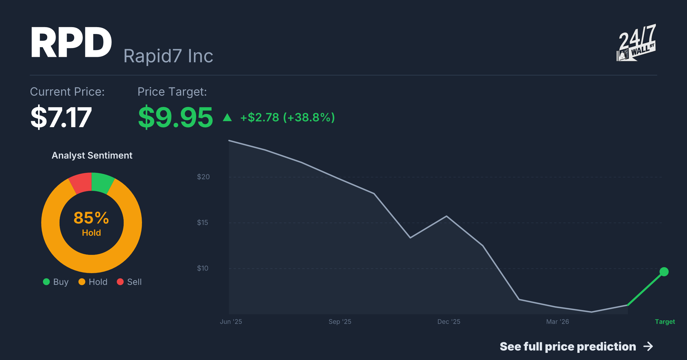 RPD Stock Price Prediction 2025-2026 | Rapid7 Inc Forecast | 24/7 Wall St.