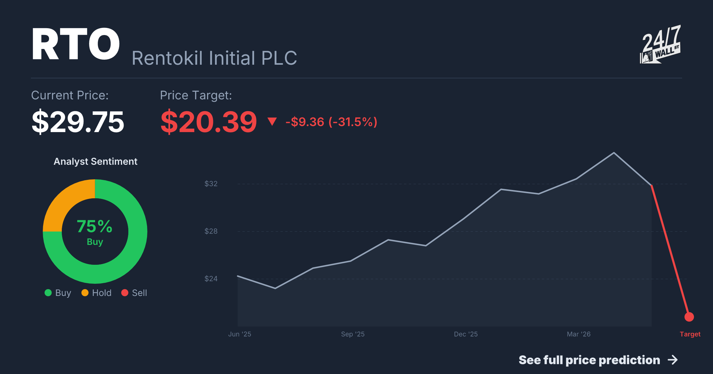 RTO Stock Price Prediction 2025-2026 | Rentokil Initial PLC Forecast ...