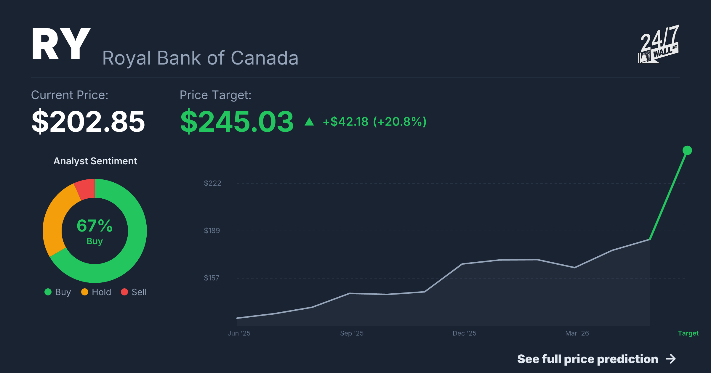 RY Stock Price Prediction 2025-2026 | Royal Bank of Canada Forecast ...