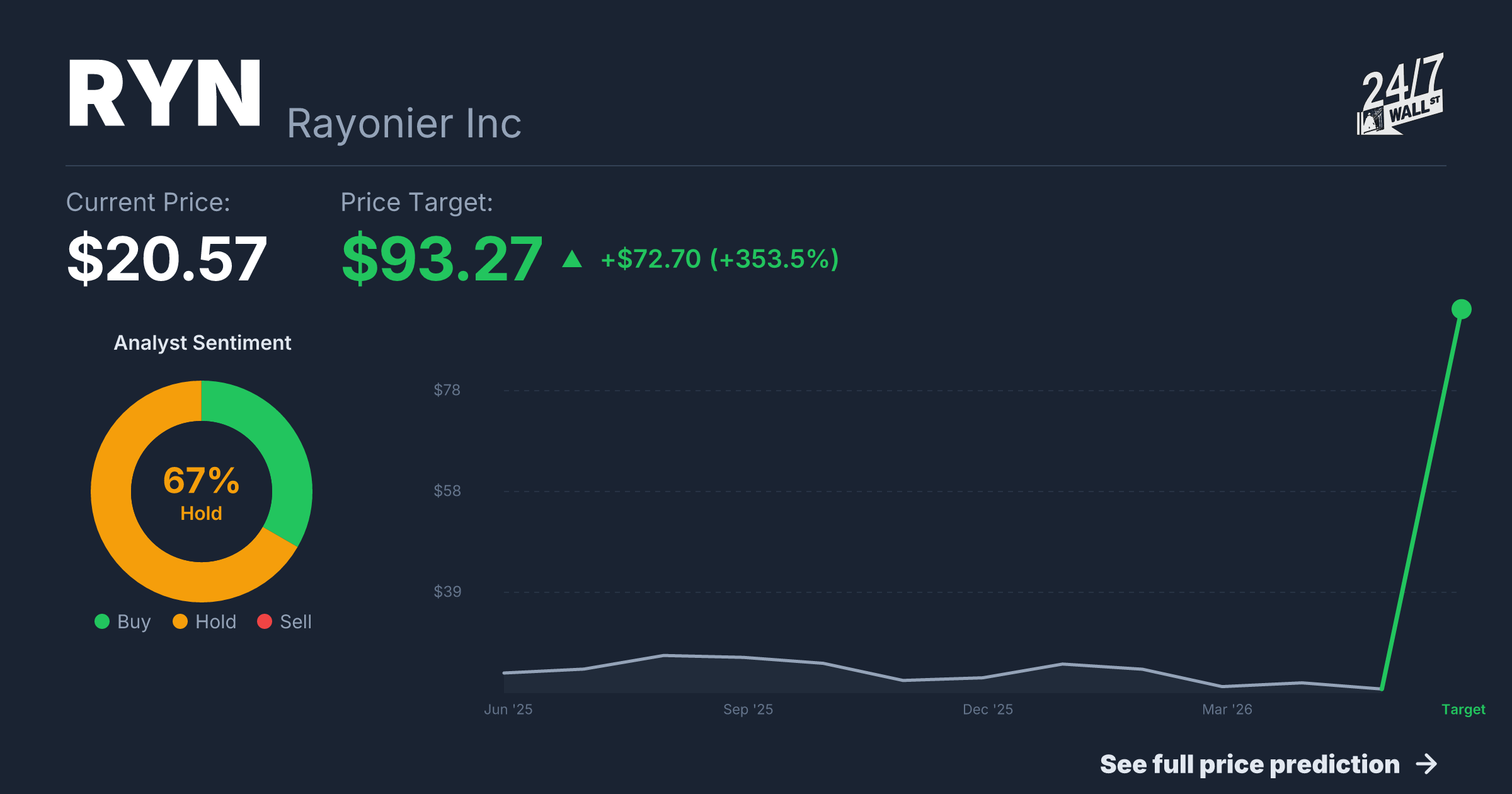 RYN Stock Price Prediction 2025-2026 | Rayonier Inc Forecast | 24/7 ...