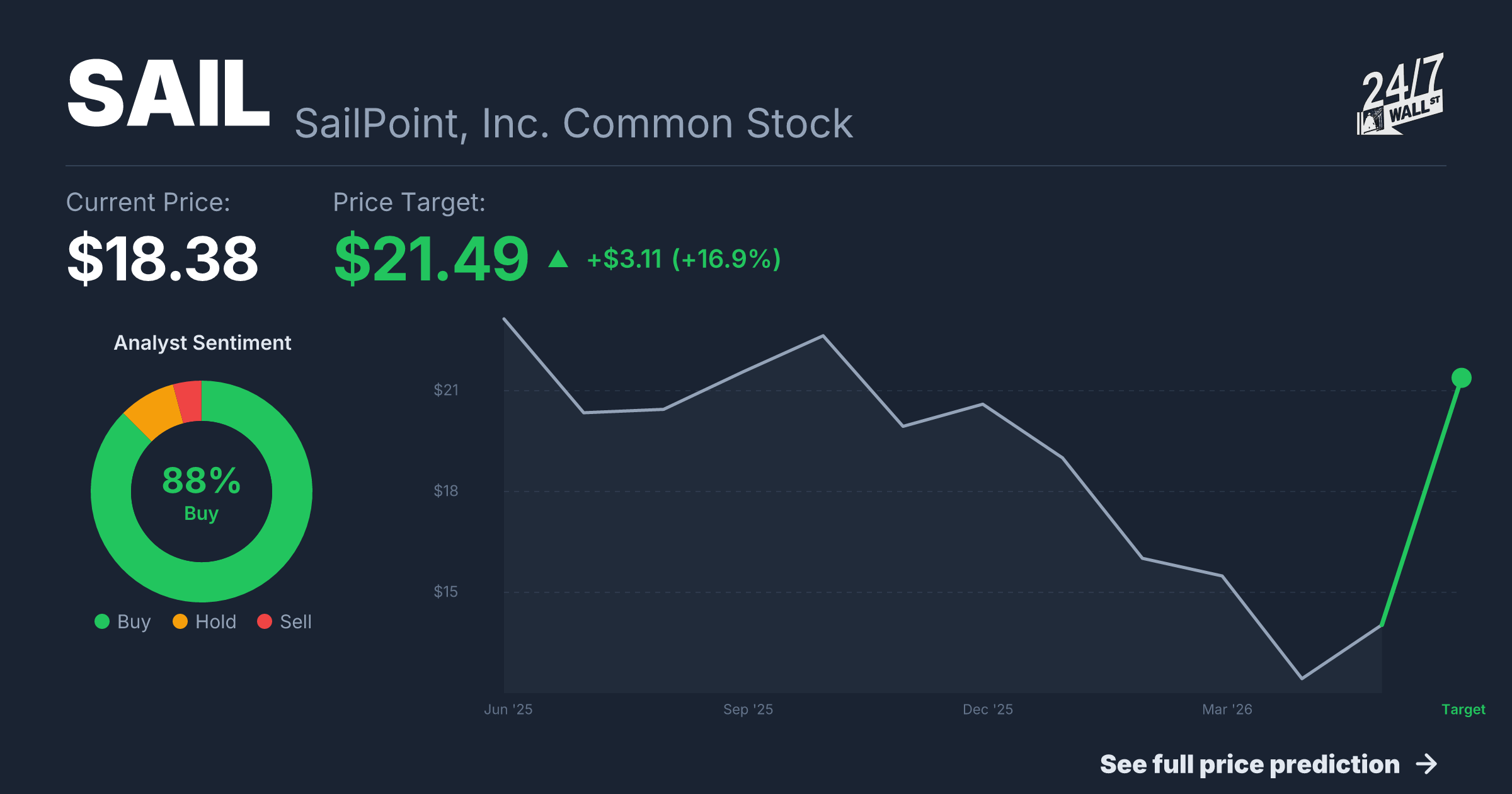SAIL Stock Price Prediction 2025-2026 | SailPoint, Inc. Common Stock ...