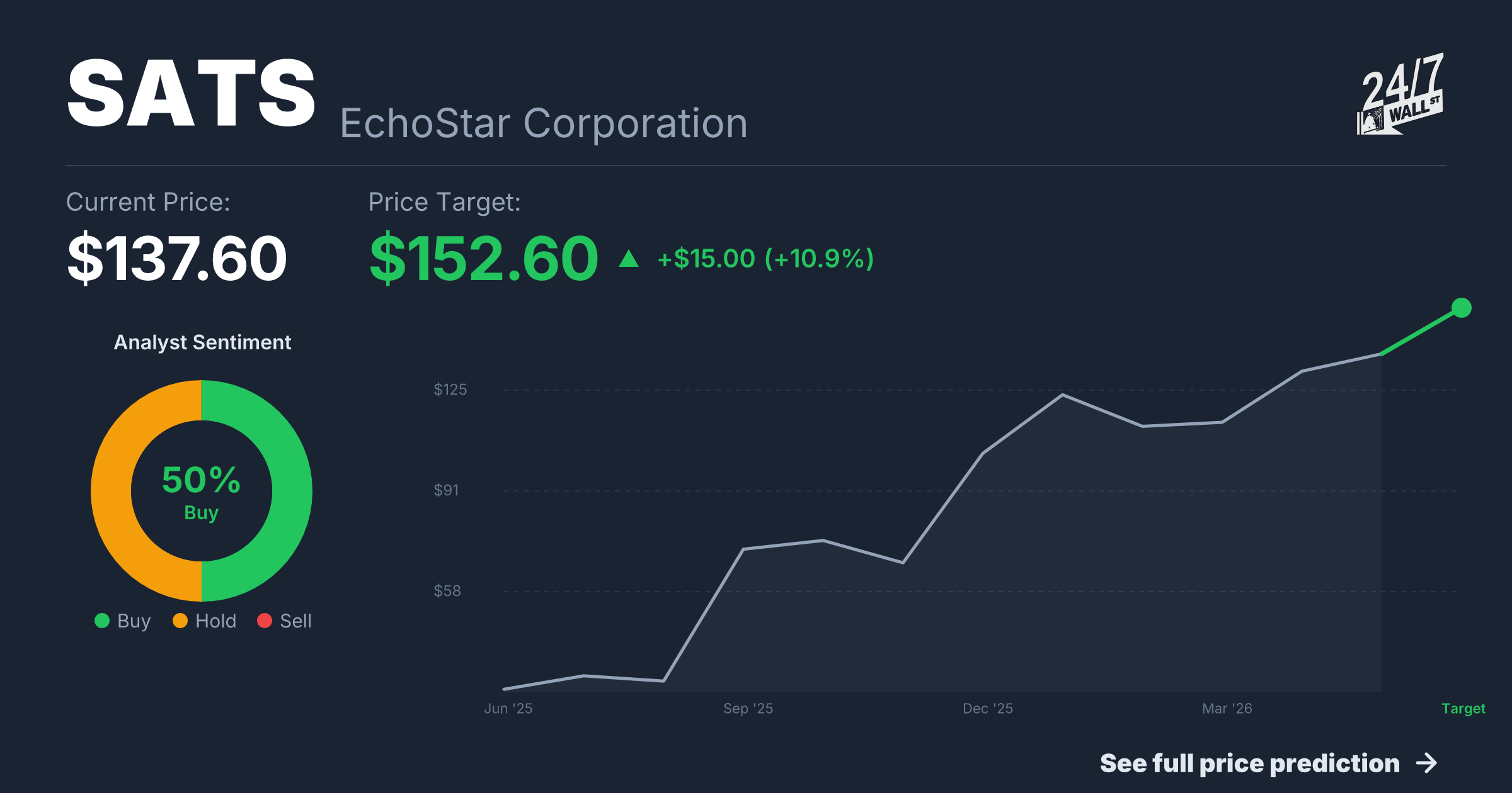 SATS Stock Price Prediction 2025-2026 | EchoStar Corporation Forecast ...