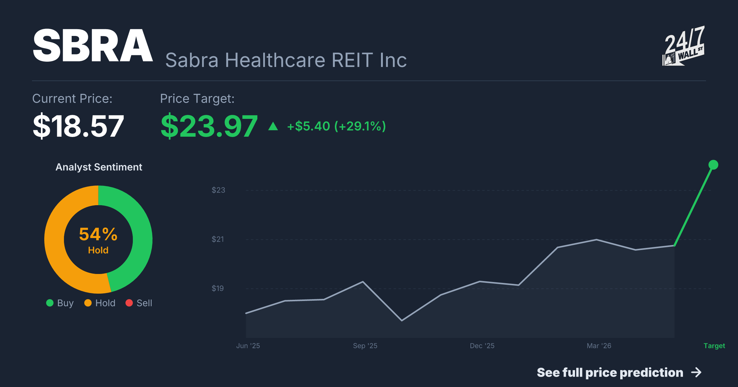 SBRA Stock Price Prediction 2025-2026 | Sabra Healthcare REIT Inc ...