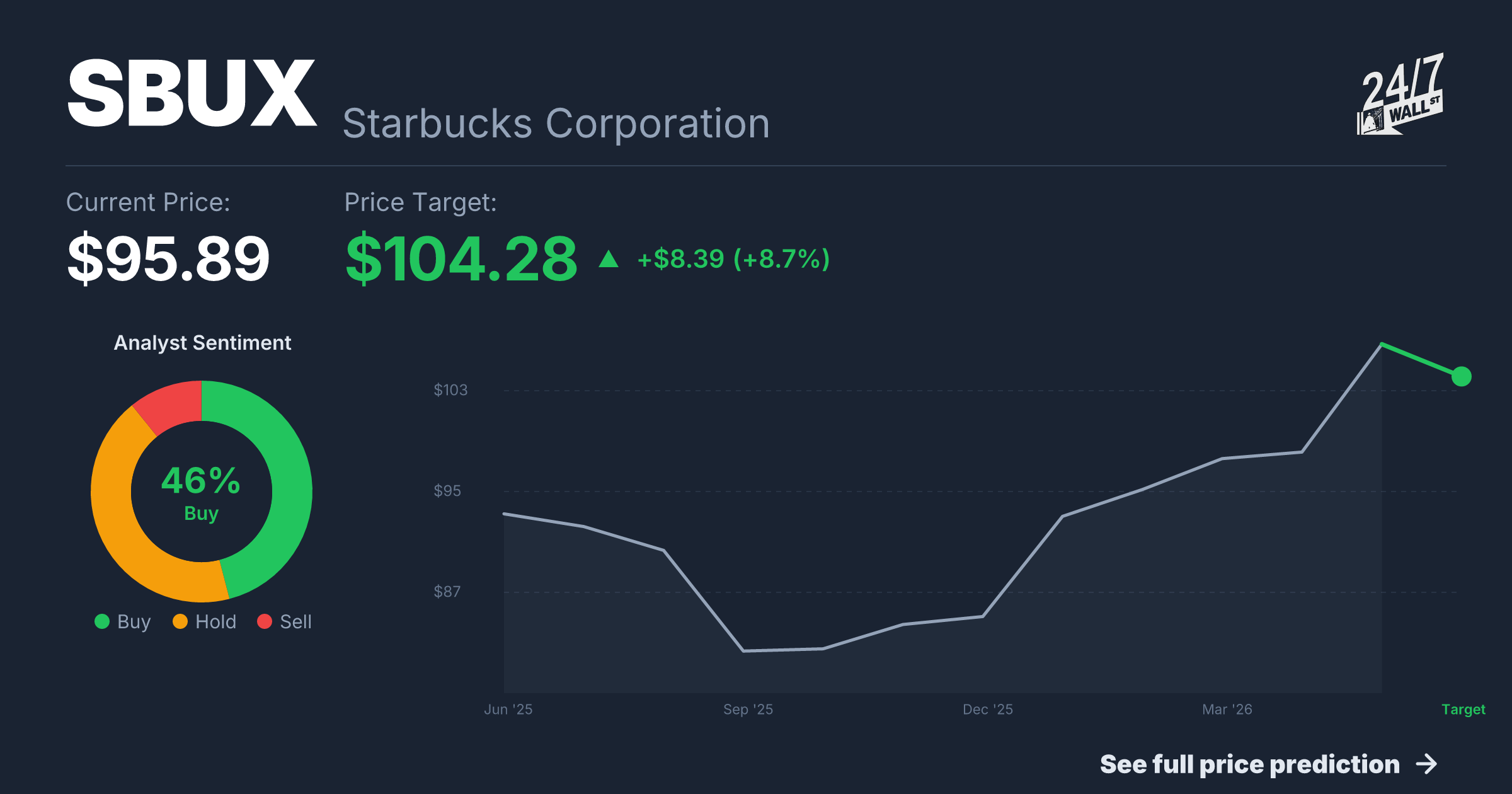 SBUX Stock Price Prediction 2025-2026 | Starbucks Corporation Forecast ...