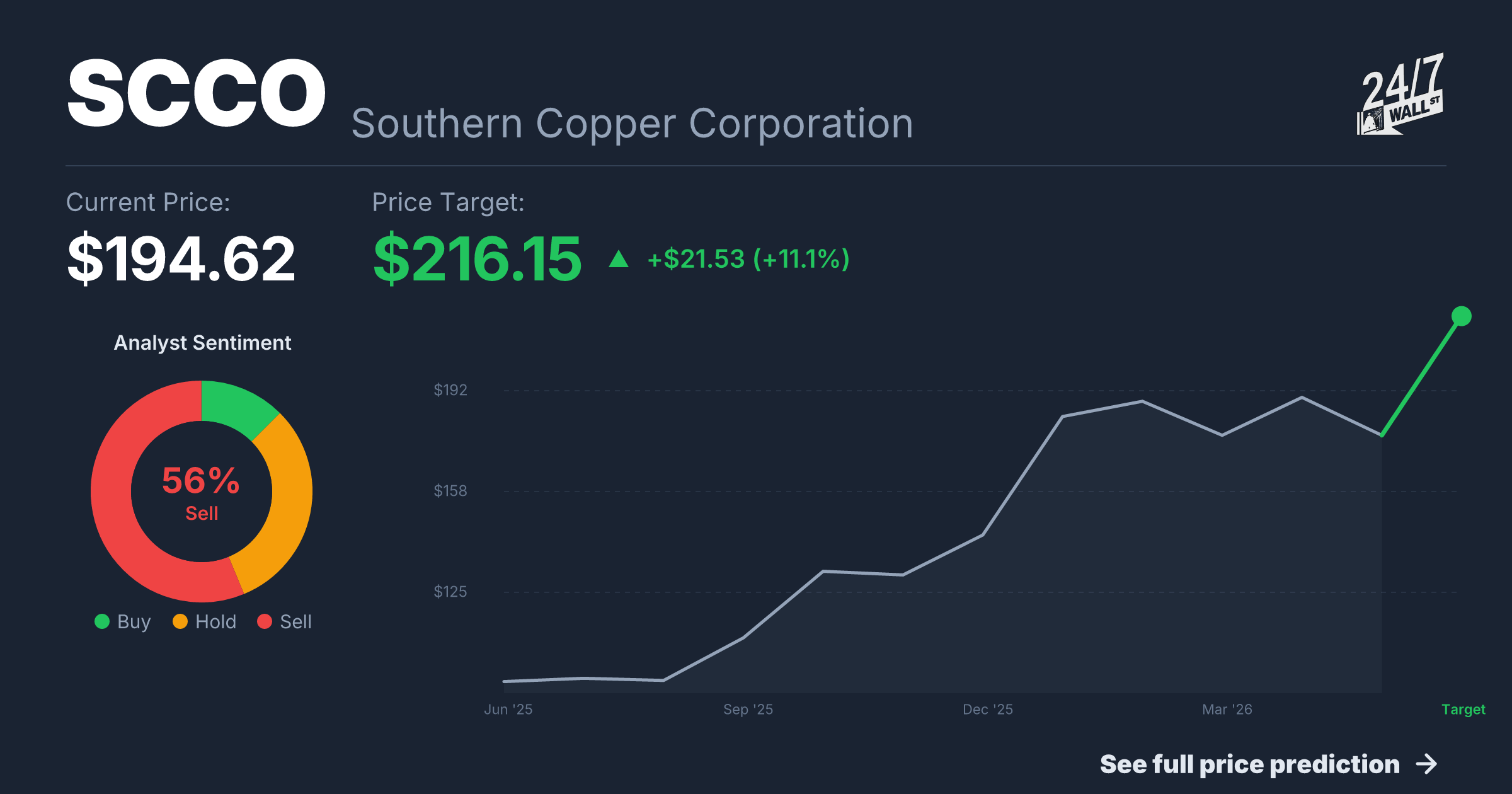 SCCO Stock Price Prediction 2025-2026 | Southern Copper Corporation ...