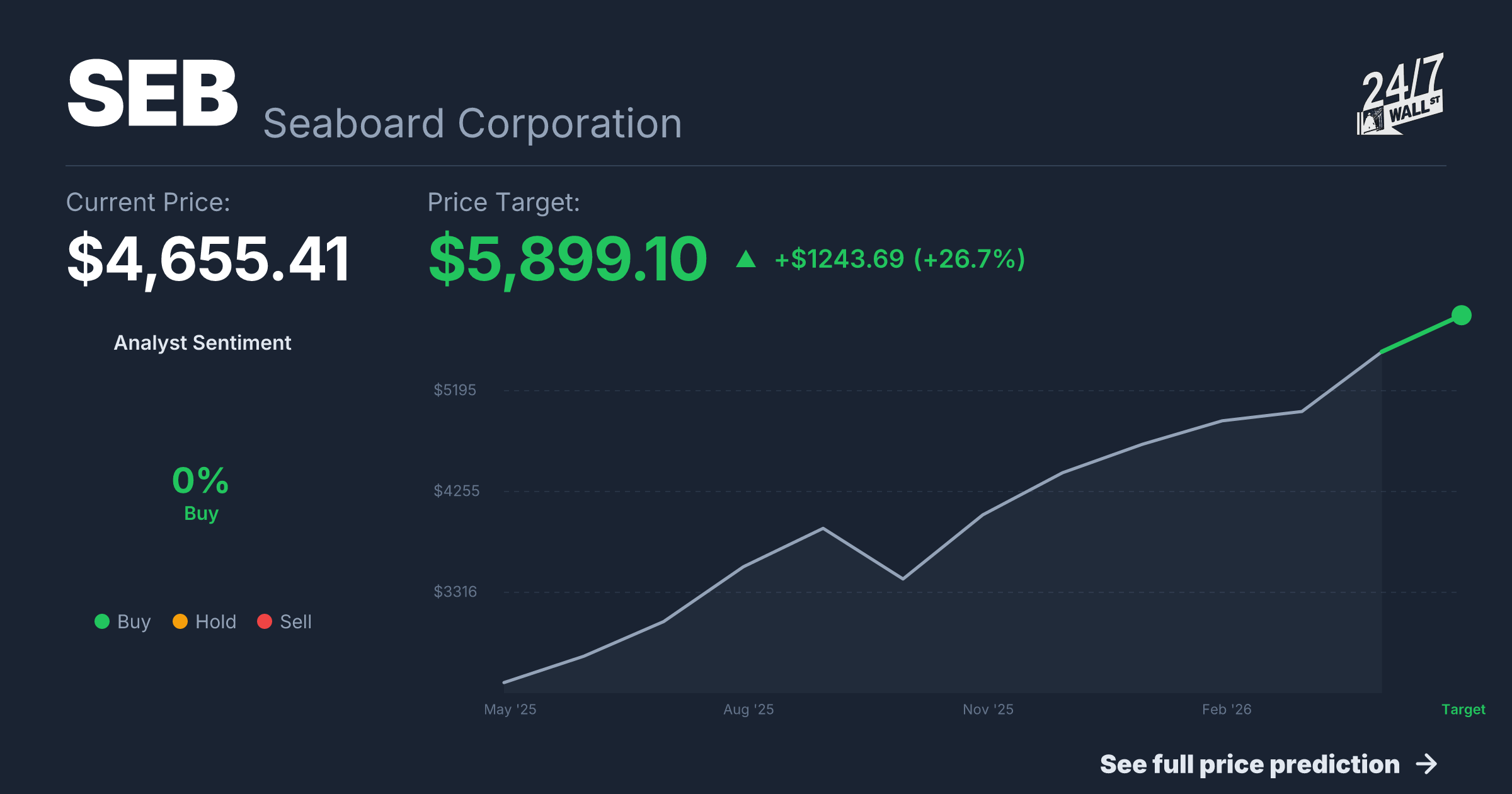 SEB Stock Price Prediction 2025-2026 | Seaboard Corporation Forecast ...