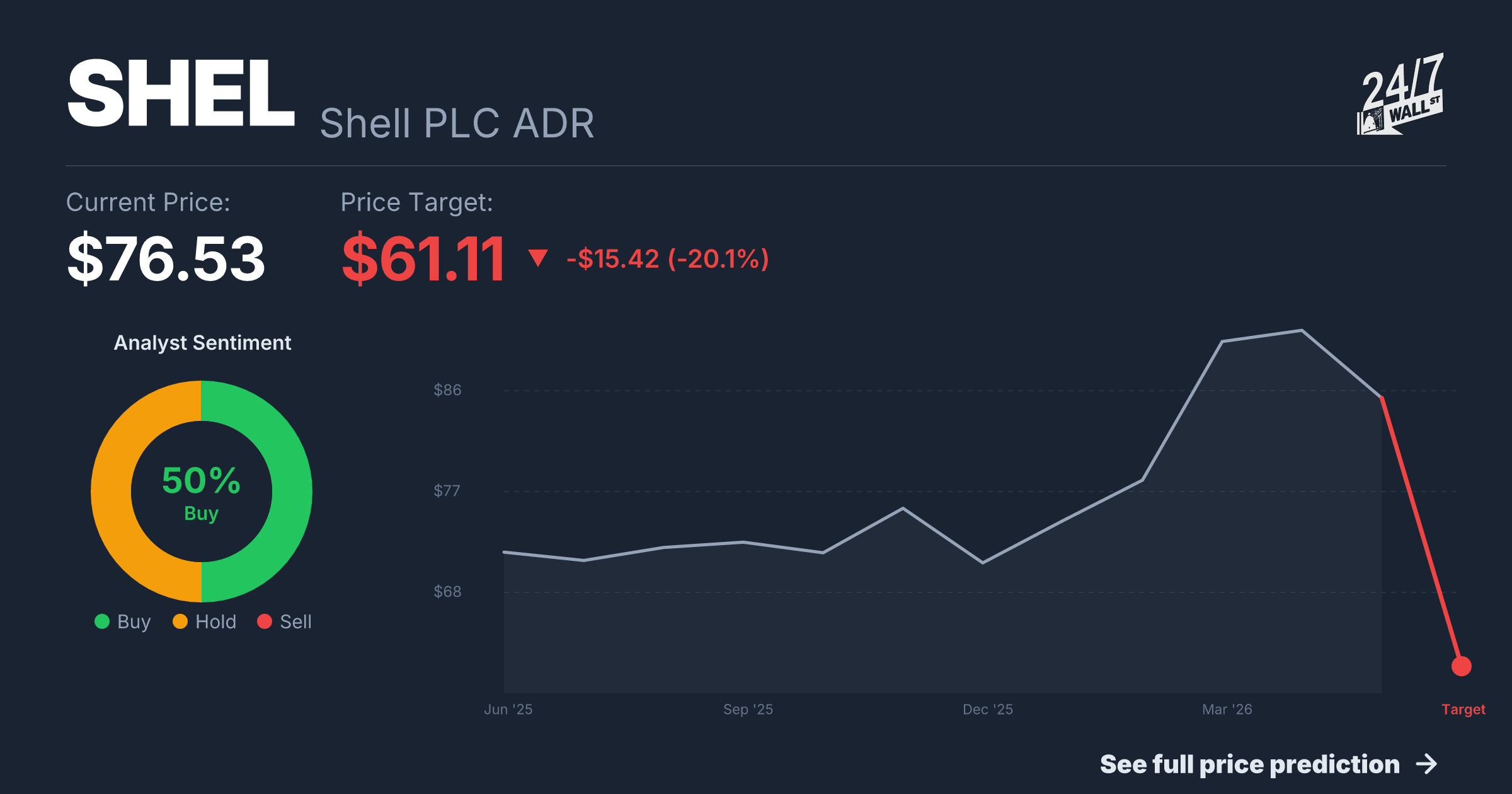 SHEL Stock Price Prediction 2025-2026 | Shell PLC ADR Forecast | 24/7 ...