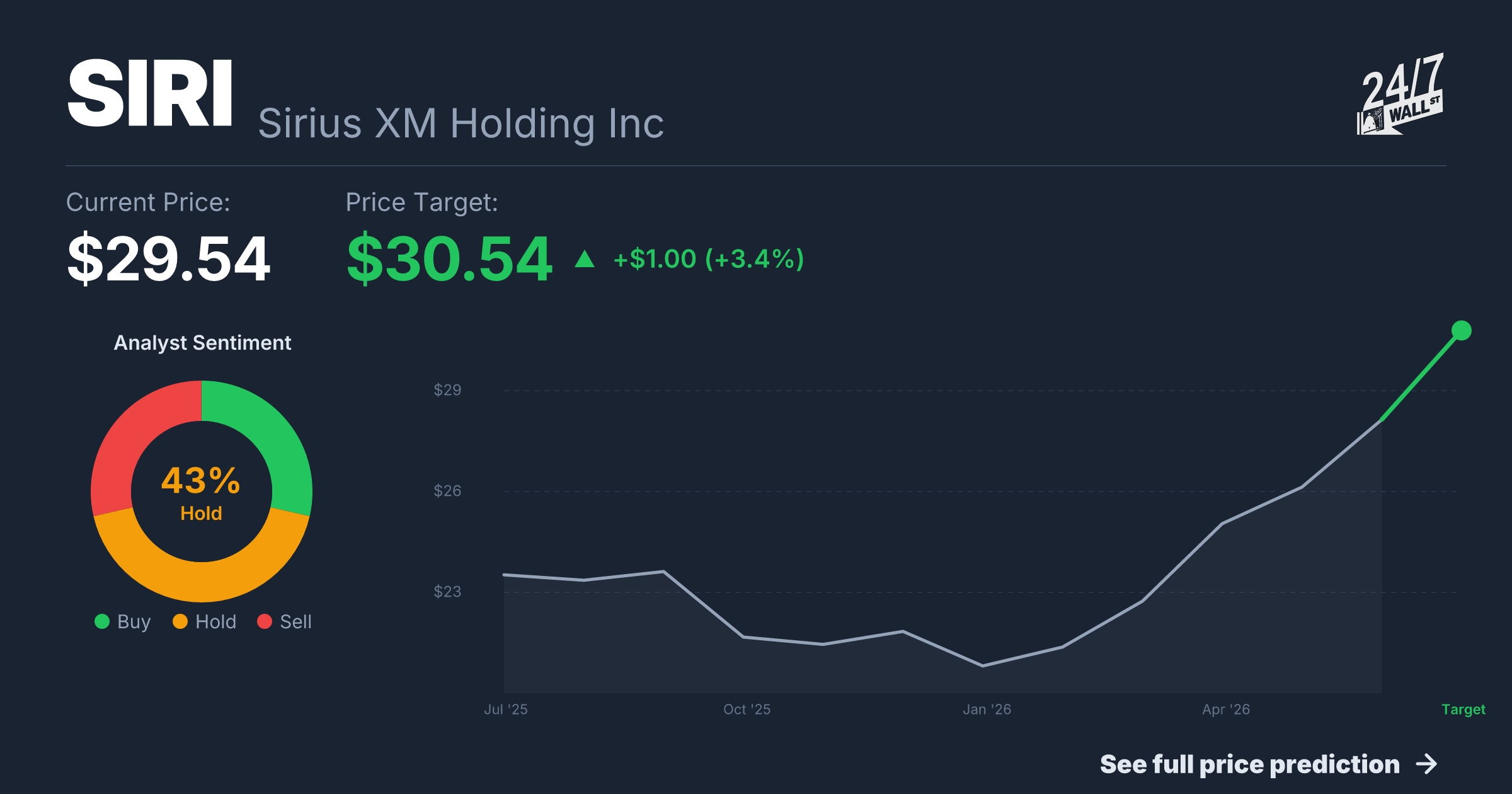 SIRI Stock Price Prediction 2025-2026 | Sirius XM Holding Inc Forecast ...