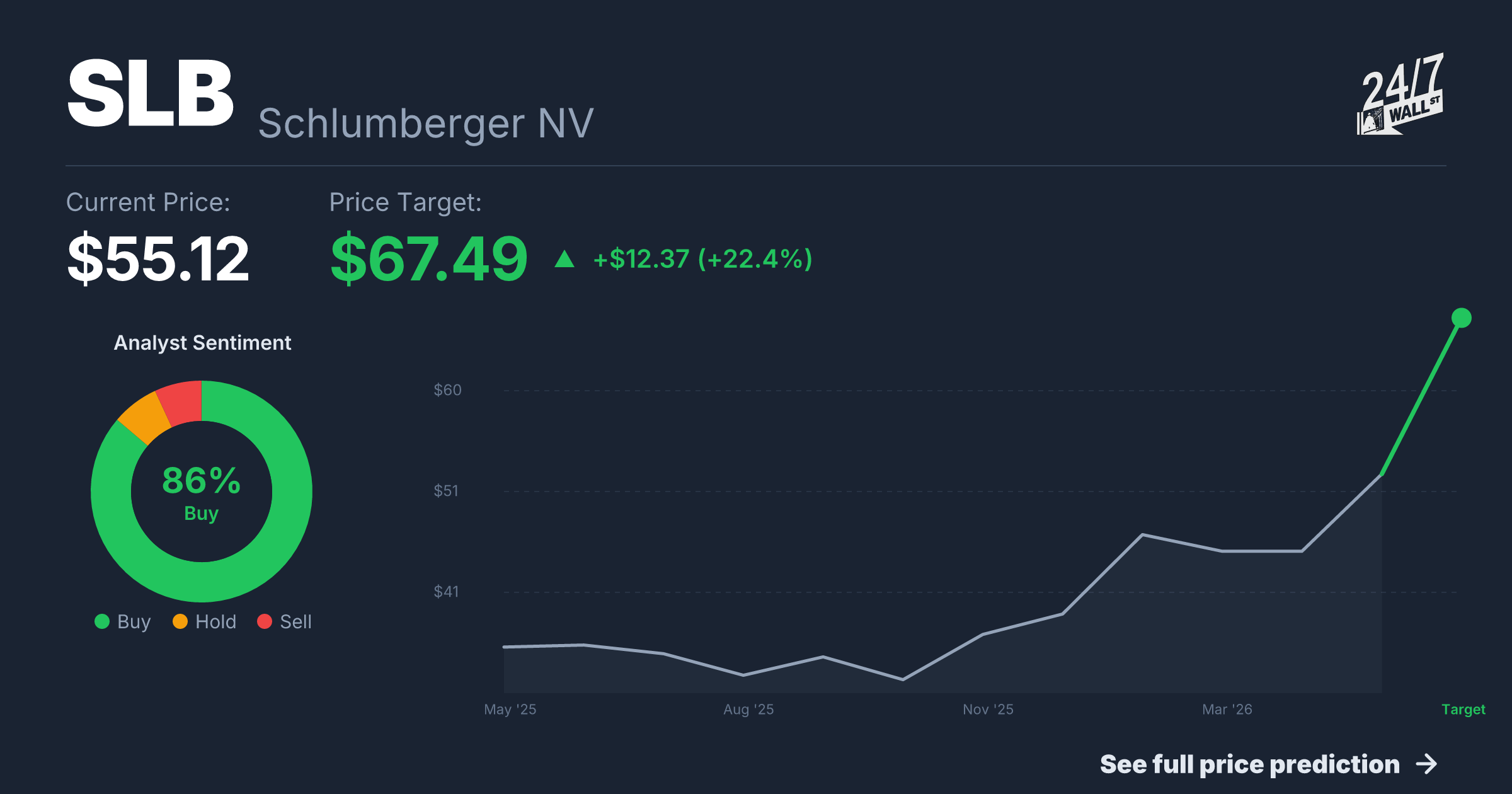 SLB Stock Price Prediction 2025-2026 | Schlumberger NV Forecast | 24/7 ...