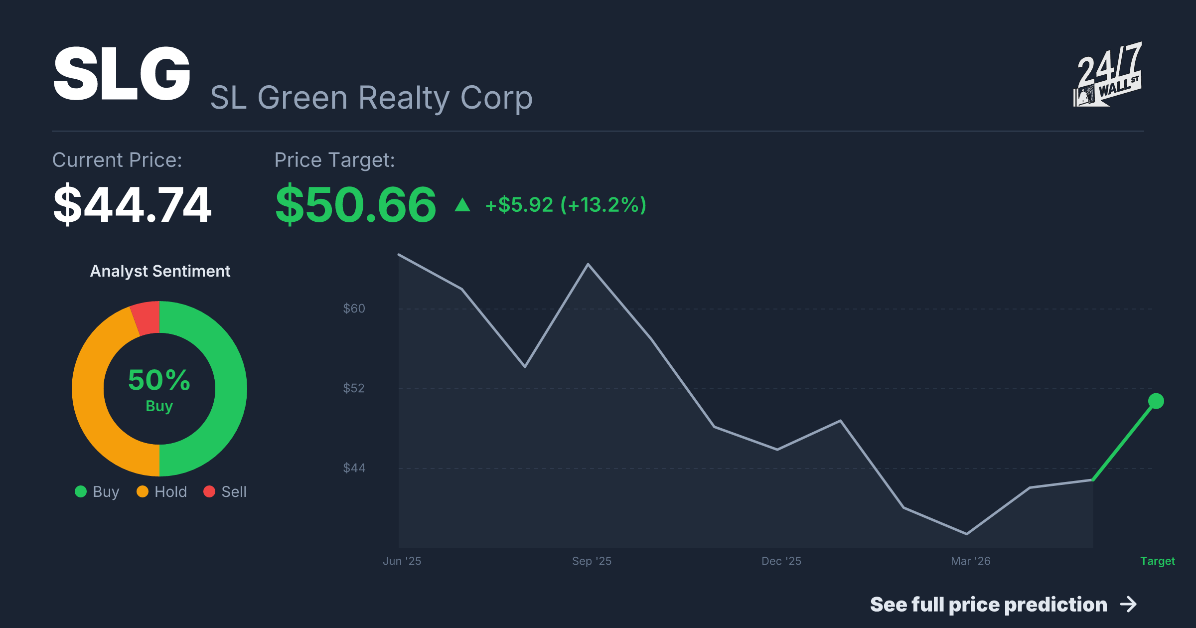 SLG Stock Price Prediction 2025-2026 | SL Green Realty Corp Forecast ...