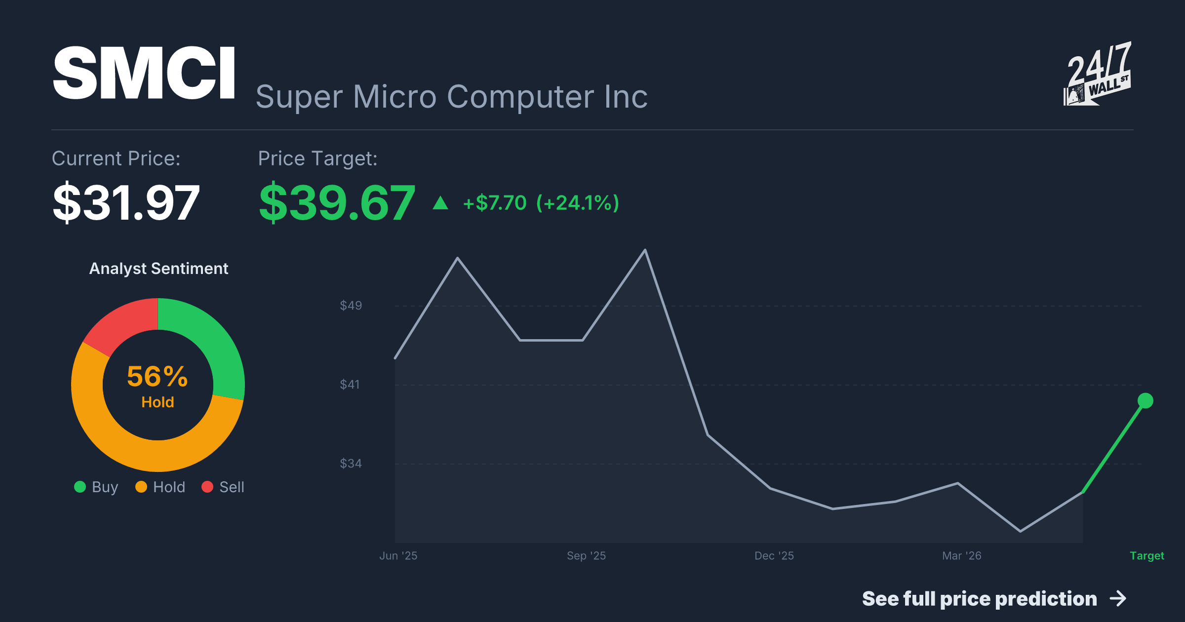 SMCI Stock Price Prediction 2025-2026 | Super Micro Computer Inc ...