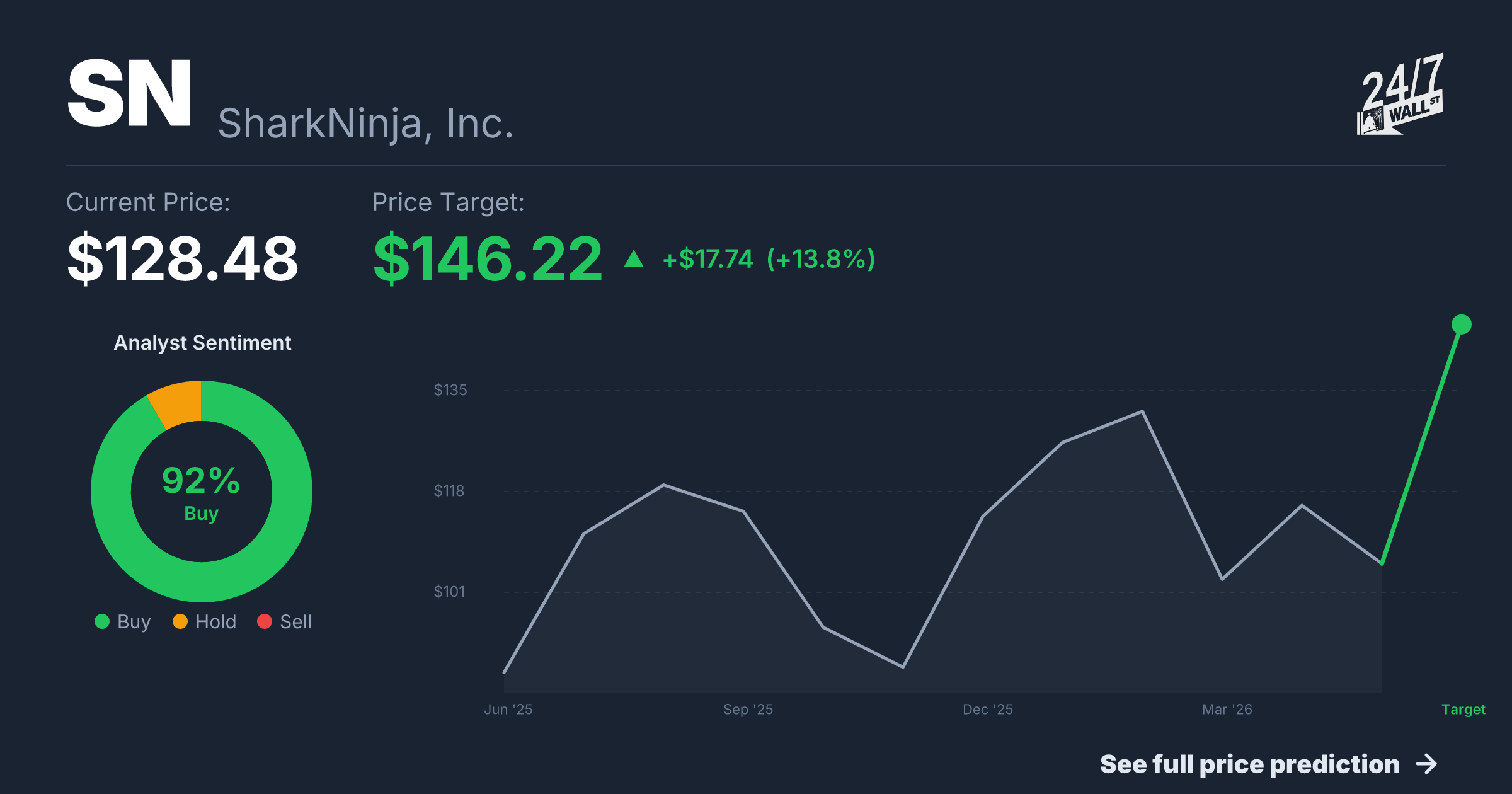SN Stock Price Prediction 2025-2026 | SharkNinja, Inc. Forecast | 24/7 ...