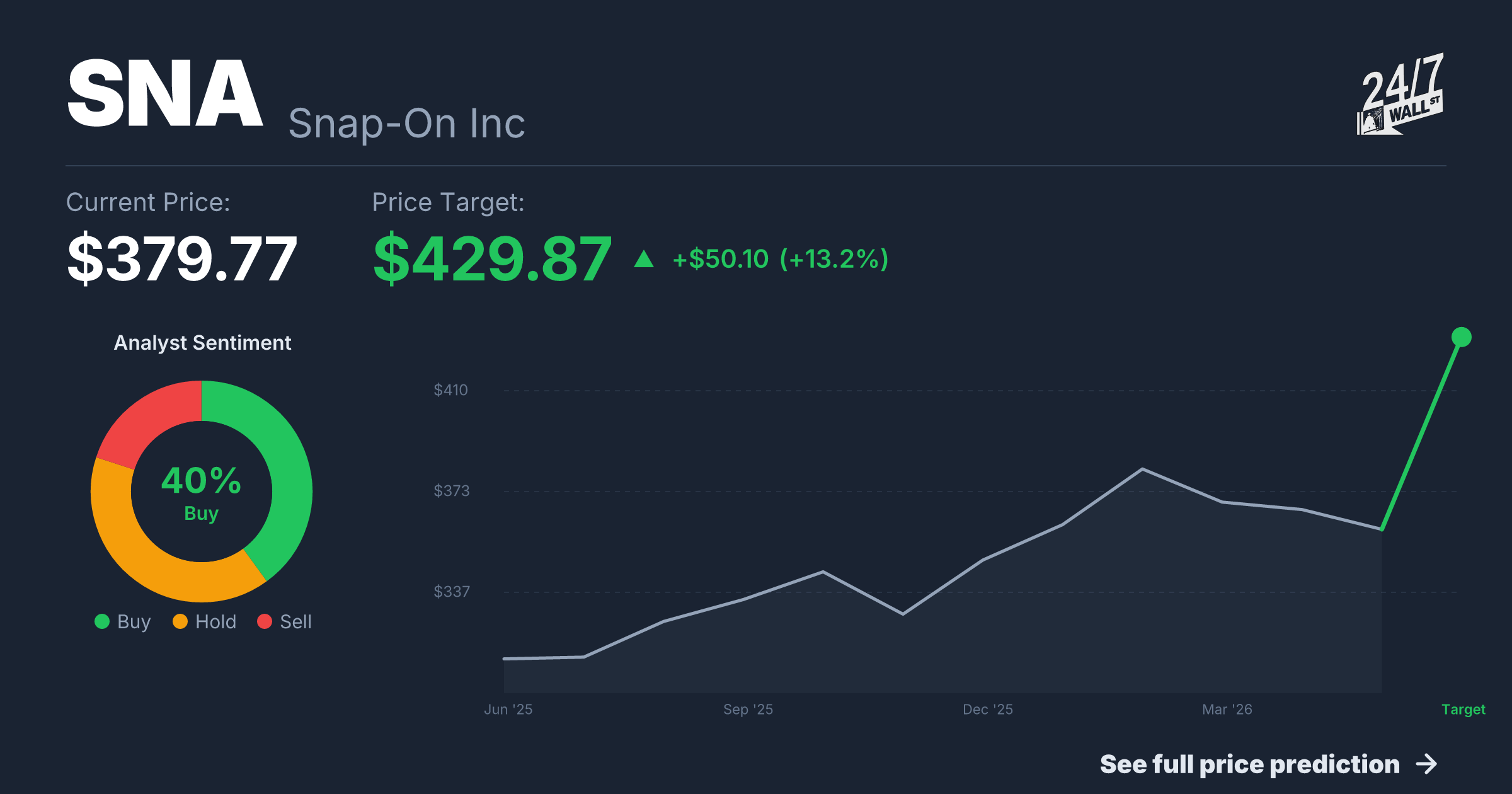 SNA Stock Price Prediction 2025-2026 | Snap-On Inc Forecast | 24/7 Wall St.