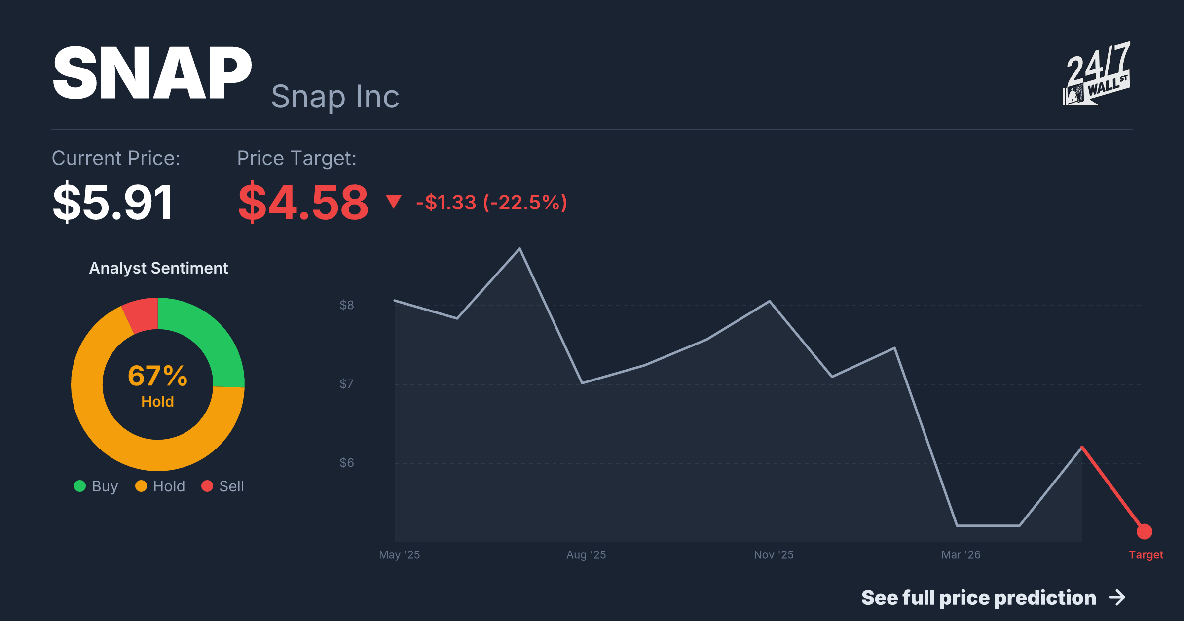 SNAP Stock Price Prediction 2025-2026 | Snap Inc Forecast | 24/7 Wall St.