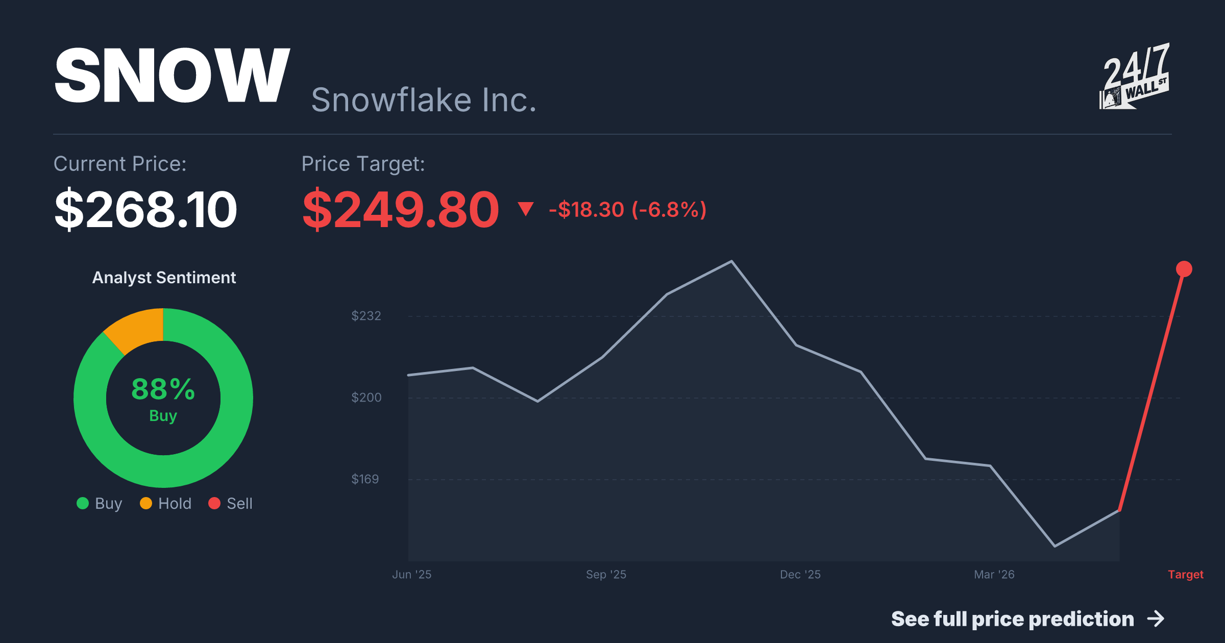 SNOW Stock Price Prediction 2025-2026 | Snowflake Inc. Forecast | 24/7 ...