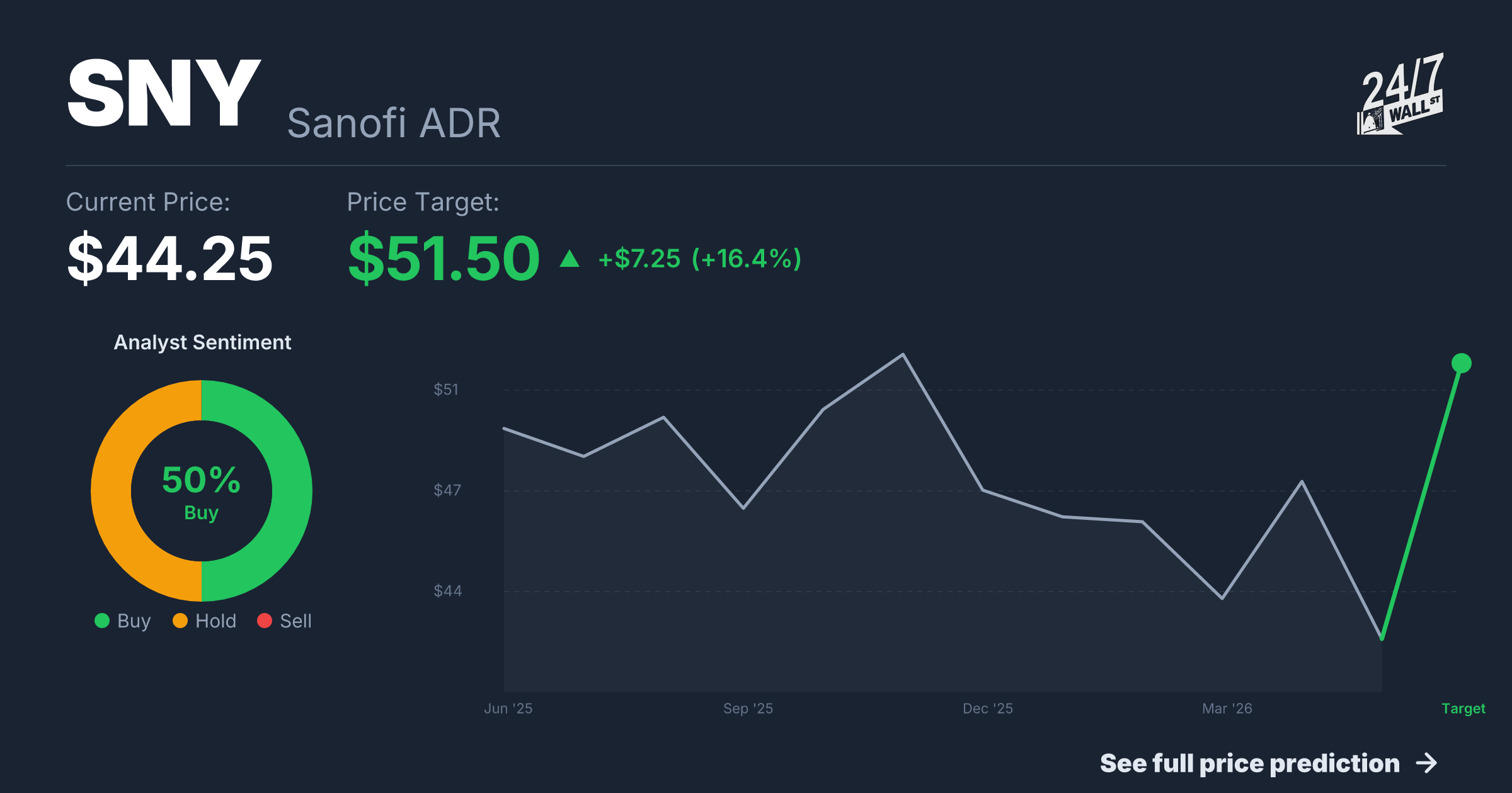 SNY Stock Price Prediction 2025-2026 | Sanofi ADR Forecast | 24/7 Wall St.