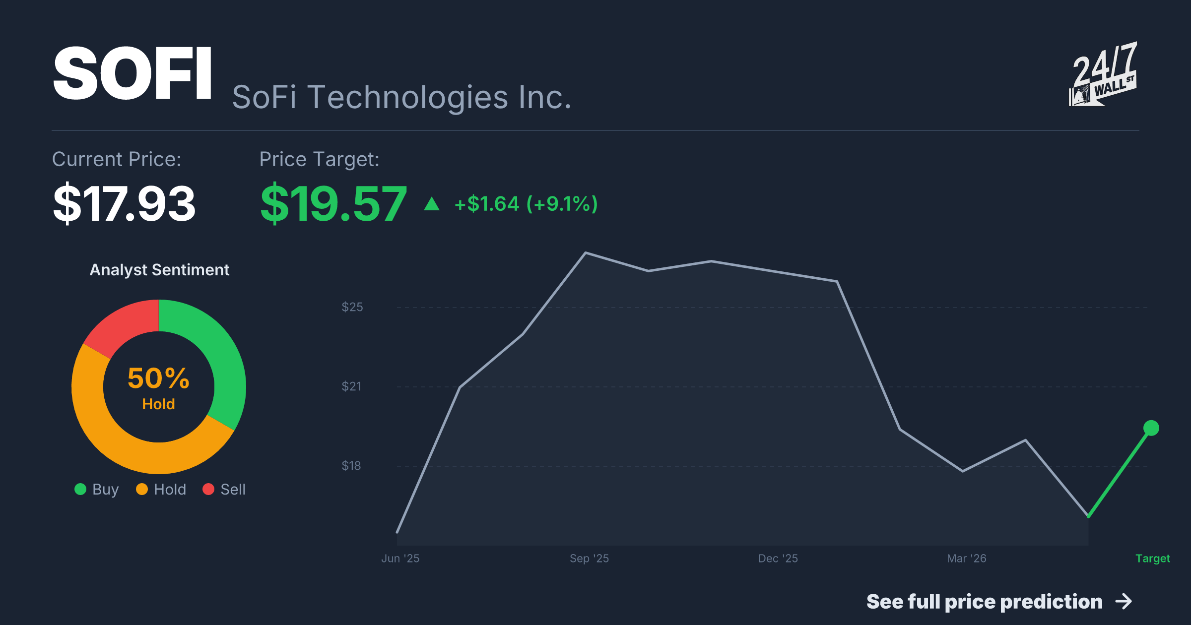 SOFI Stock Price Prediction 2025-2026 | SoFi Technologies Inc. Forecast ...