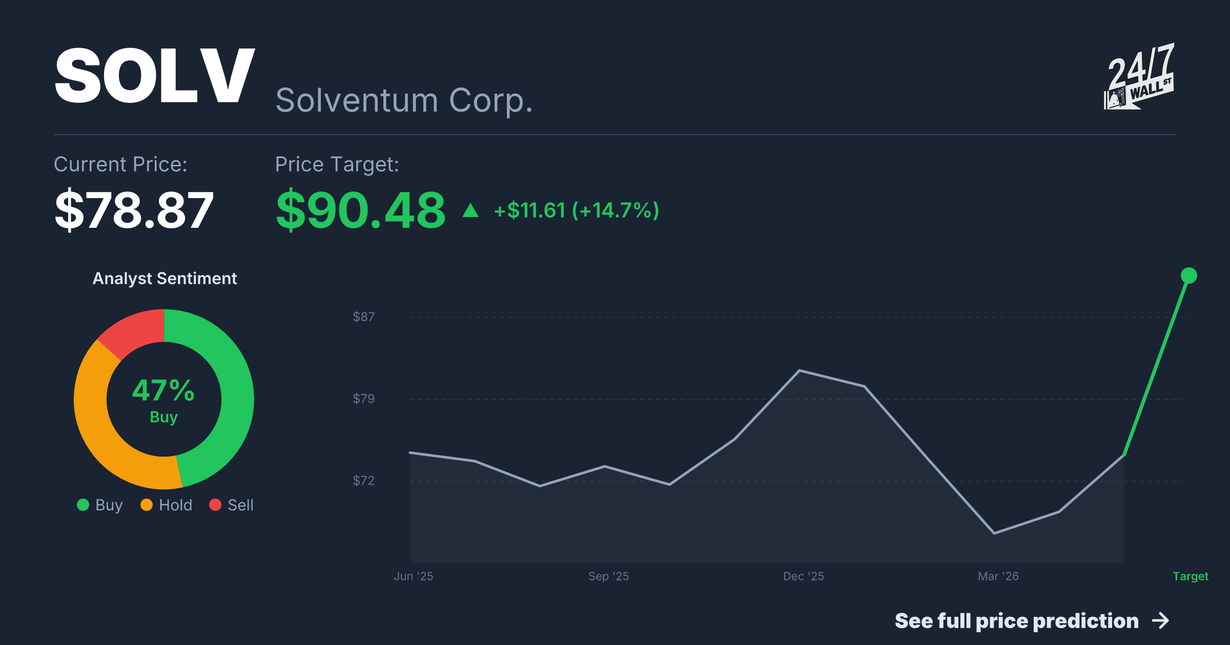 SOLV Stock Price Prediction 2025-2026 | Solventum Corp. Forecast | 24/7 ...